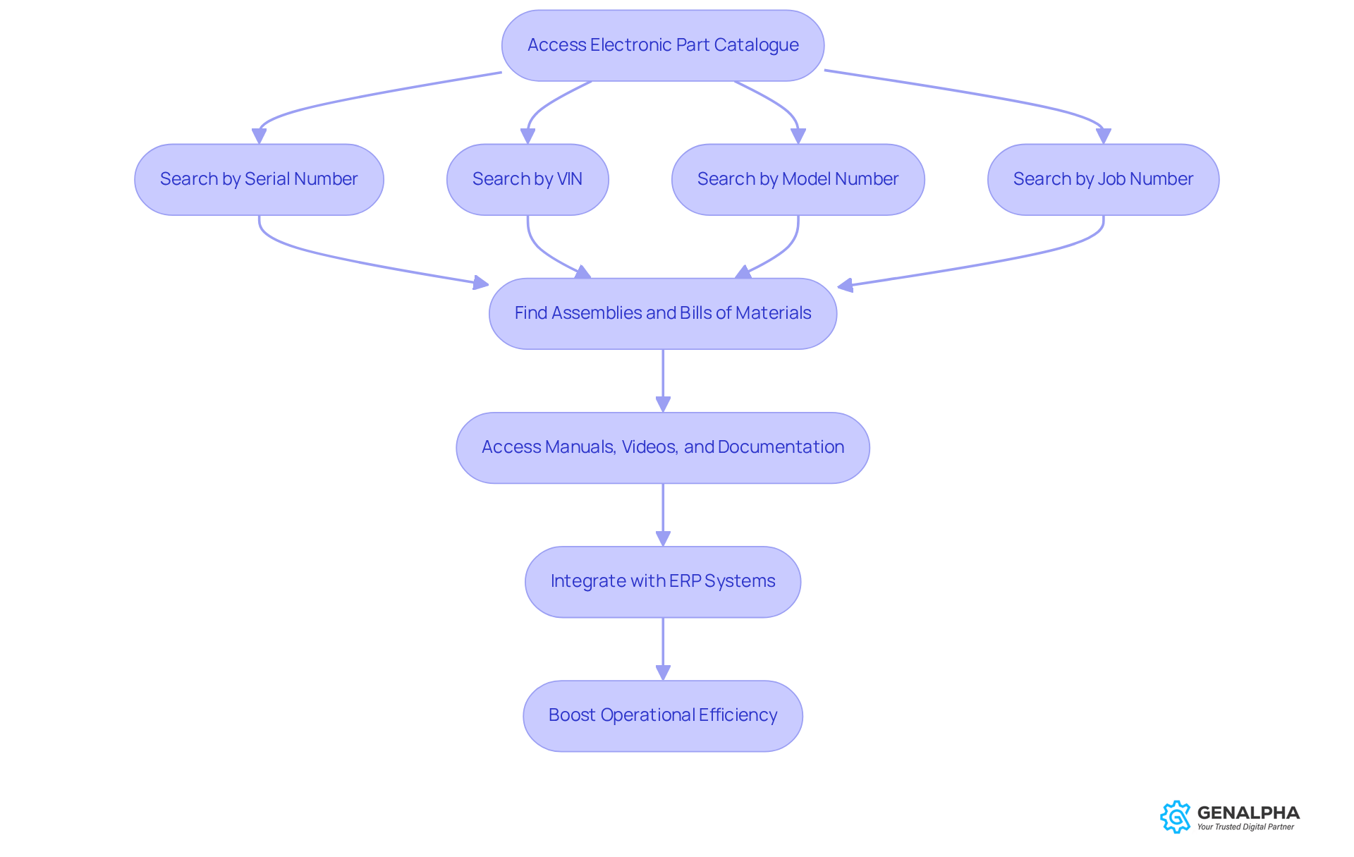 This flowchart shows how to use the Equip360 electronic part catalogue. Start at the top with accessing the catalogue, then follow the arrows to see the different ways you can search for parts. Each step leads to finding more information and ultimately improving efficiency through ERP integration. This flowchart shows how to use the Equip360 electronic part catalogue. Start at the top with accessing the catalogue, then follow the arrows to see the different ways you can search for parts. Each step leads to finding more information and ultimately improving efficiency through ERP integration.