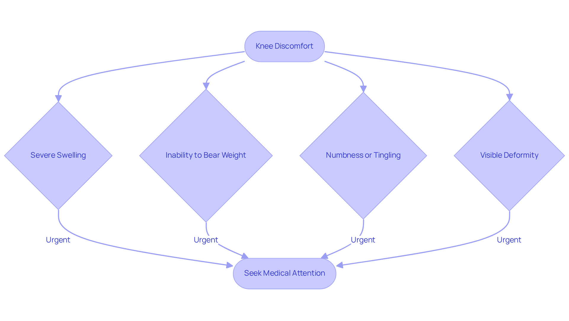 This flowchart helps you decide when to see a doctor for knee pain. Follow the arrows based on your symptoms - if you see any of the warning signs, it's time to get medical help!