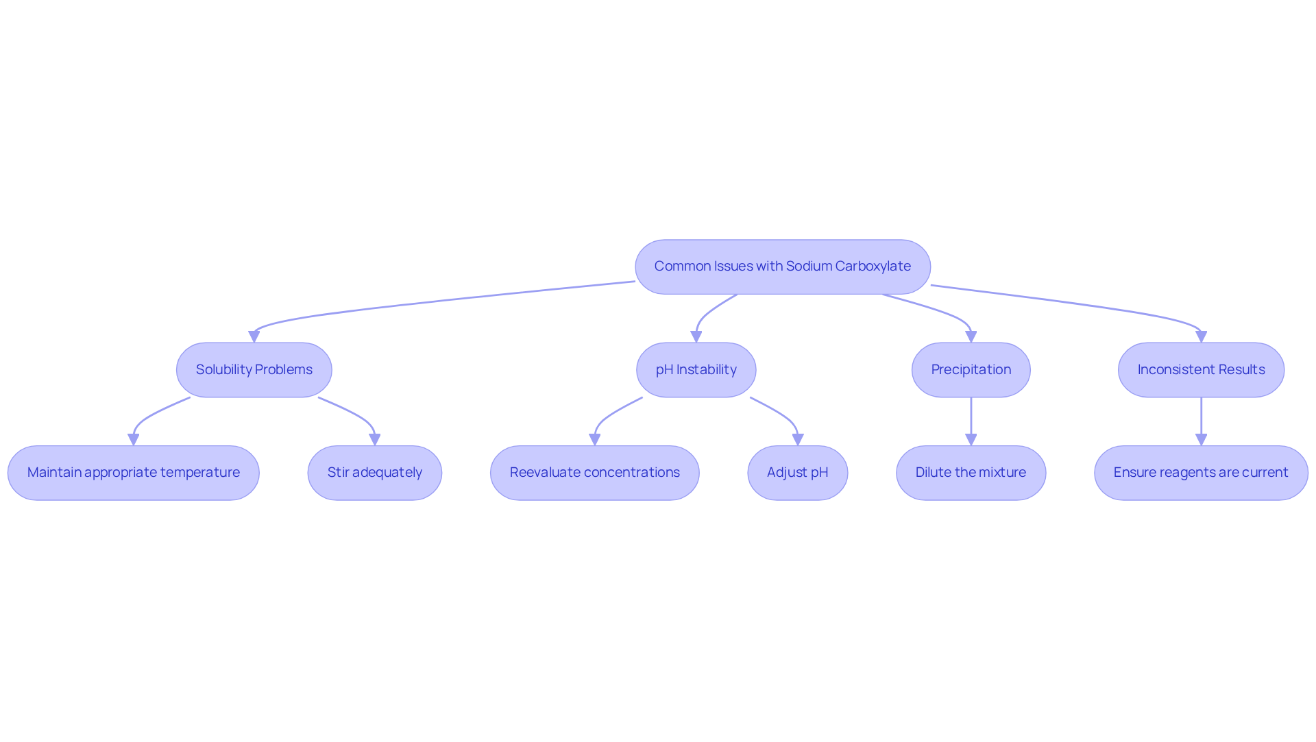 This flowchart helps you identify common problems when using sodium carboxylate and suggests steps to solve them. Follow the arrows to see how to tackle each issue effectively. This flowchart helps you identify common problems when using sodium carboxylate and suggests steps to solve them. Follow the arrows to see how to tackle each issue effectively.