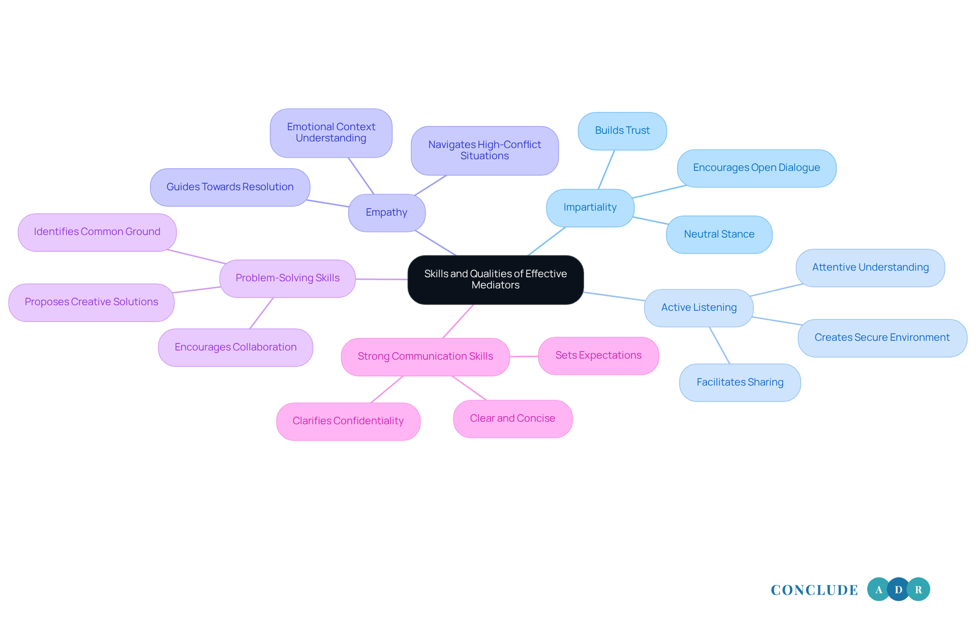 In this mindmap, the central idea is 'Skills and Qualities of Effective Mediators'. Each branch represents a key quality, and the sub-branches explain what makes each quality important. Explore how these skills contribute to effective mediation! In this mindmap, the central idea is 'Skills and Qualities of Effective Mediators'. Each branch represents a key quality, and the sub-branches explain what makes each quality important. Explore how these skills contribute to effective mediation!