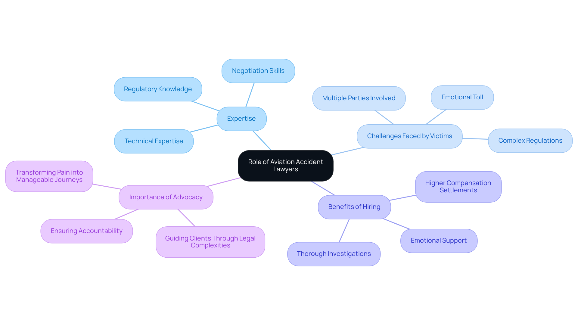 The central node represents the main topic, while the branches show different aspects of aviation accident lawyers' roles. Each branch highlights important points that contribute to understanding their significance in aviation law.