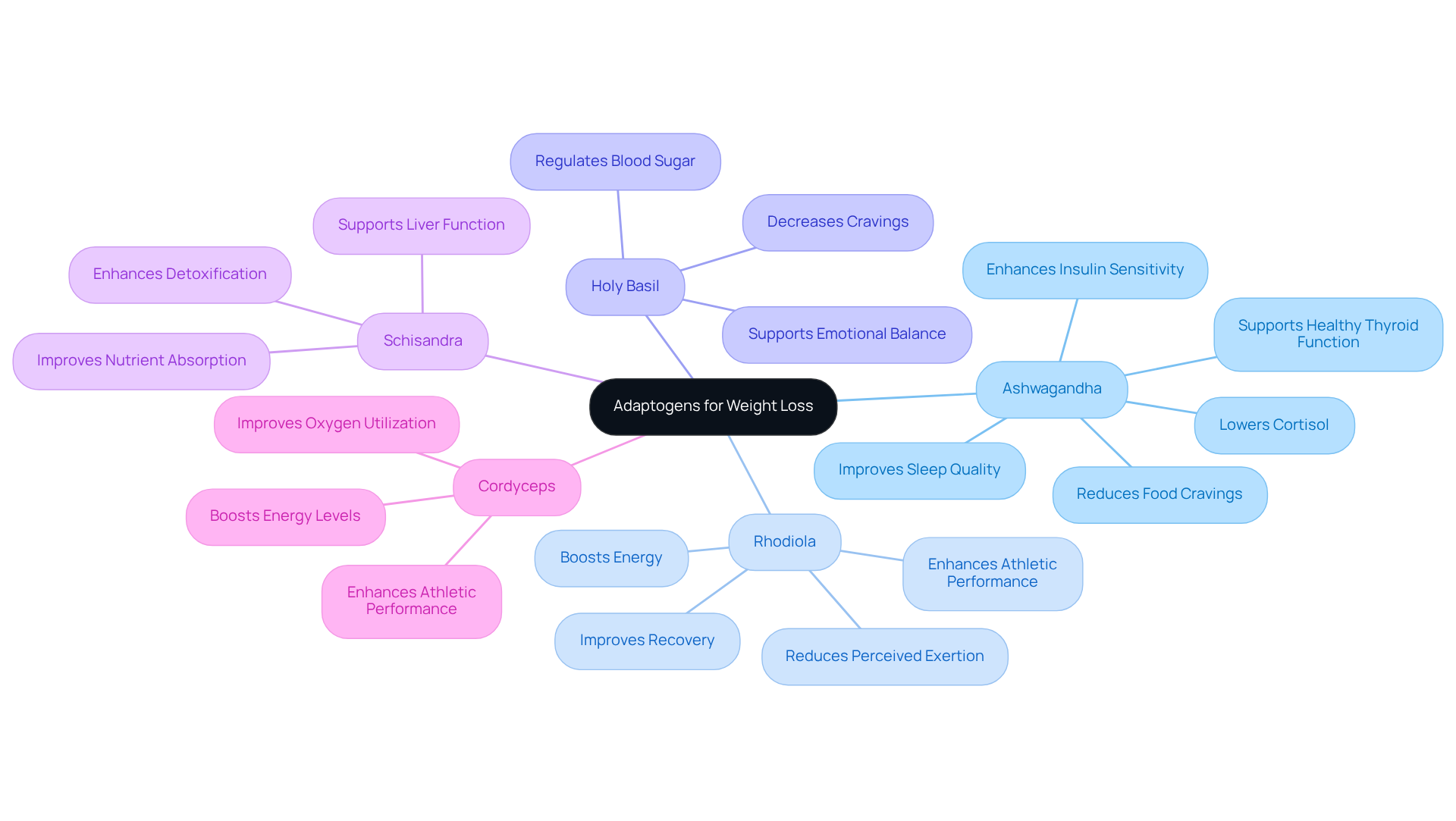 This mindmap starts with the main idea of using adaptogens for weight loss. Each branch represents a different adaptogen, and the sub-branches explain how they can help with weight management. The colors and layout make it easy to see how each adaptogen contributes to your health journey.