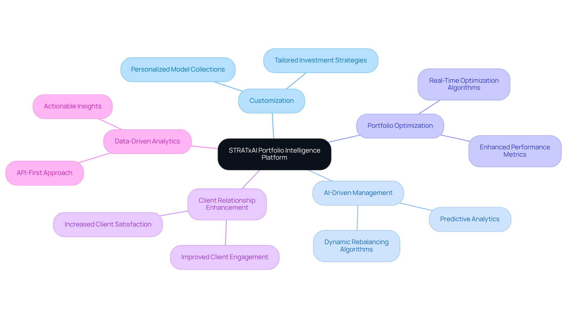 The central node represents the STRATxAI platform, while the branches illustrate its key features and benefits. Each branch connects to specific aspects that enhance the platform's value for financial consultants.