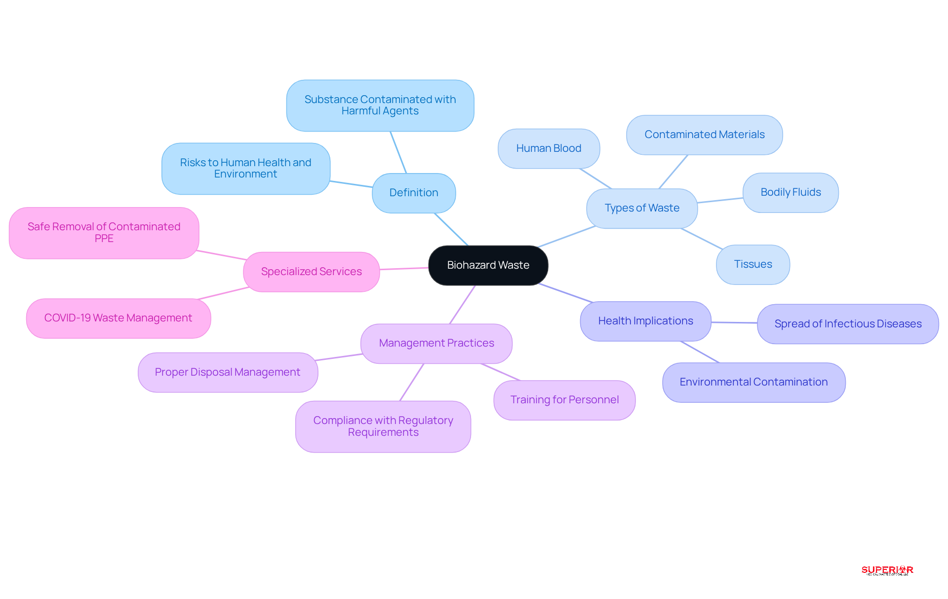 The center represents biohazard waste, and the branches show its definition, types, implications for health, management practices, and specialized services. Follow the branches to explore each aspect in detail.