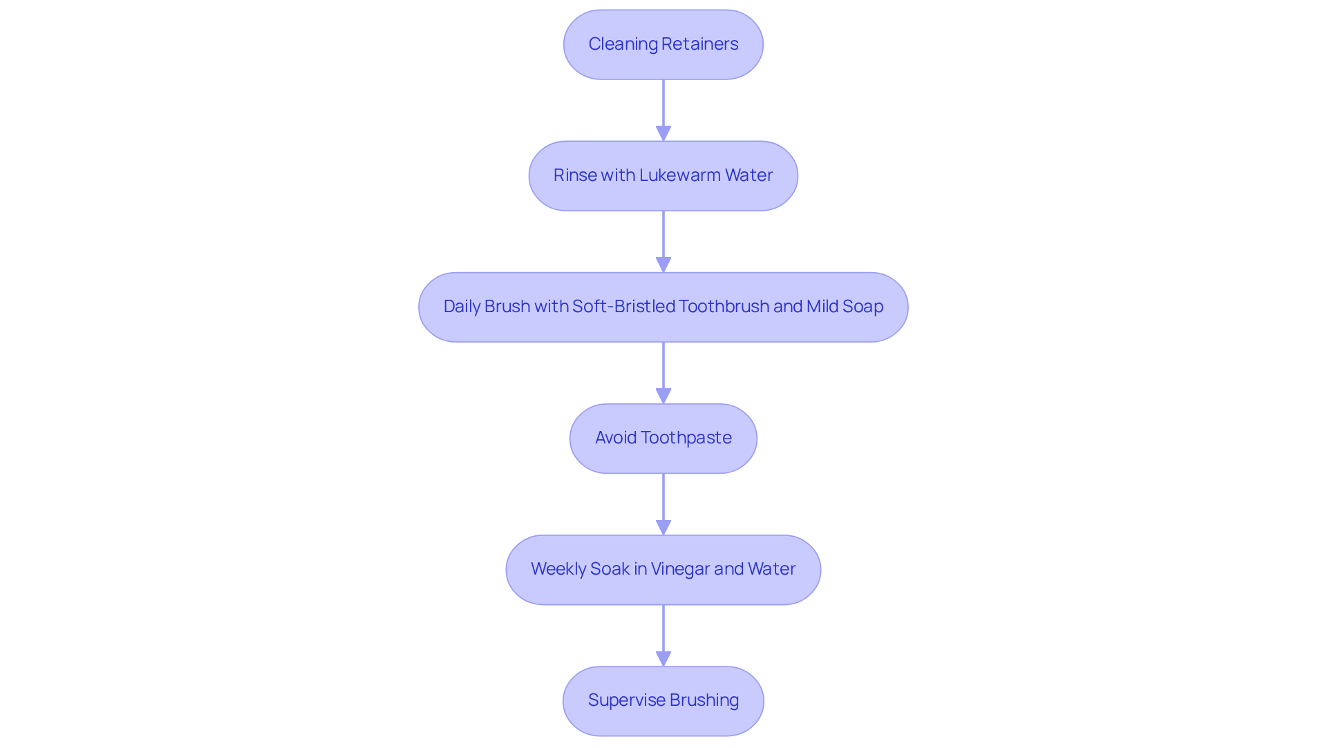 Follow the arrows to see the steps for keeping retainers clean. Each step is important for maintaining hygiene and ensuring your child's orthodontic treatment is effective. Follow the arrows to see the steps for keeping retainers clean. Each step is important for maintaining hygiene and ensuring your child's orthodontic treatment is effective.