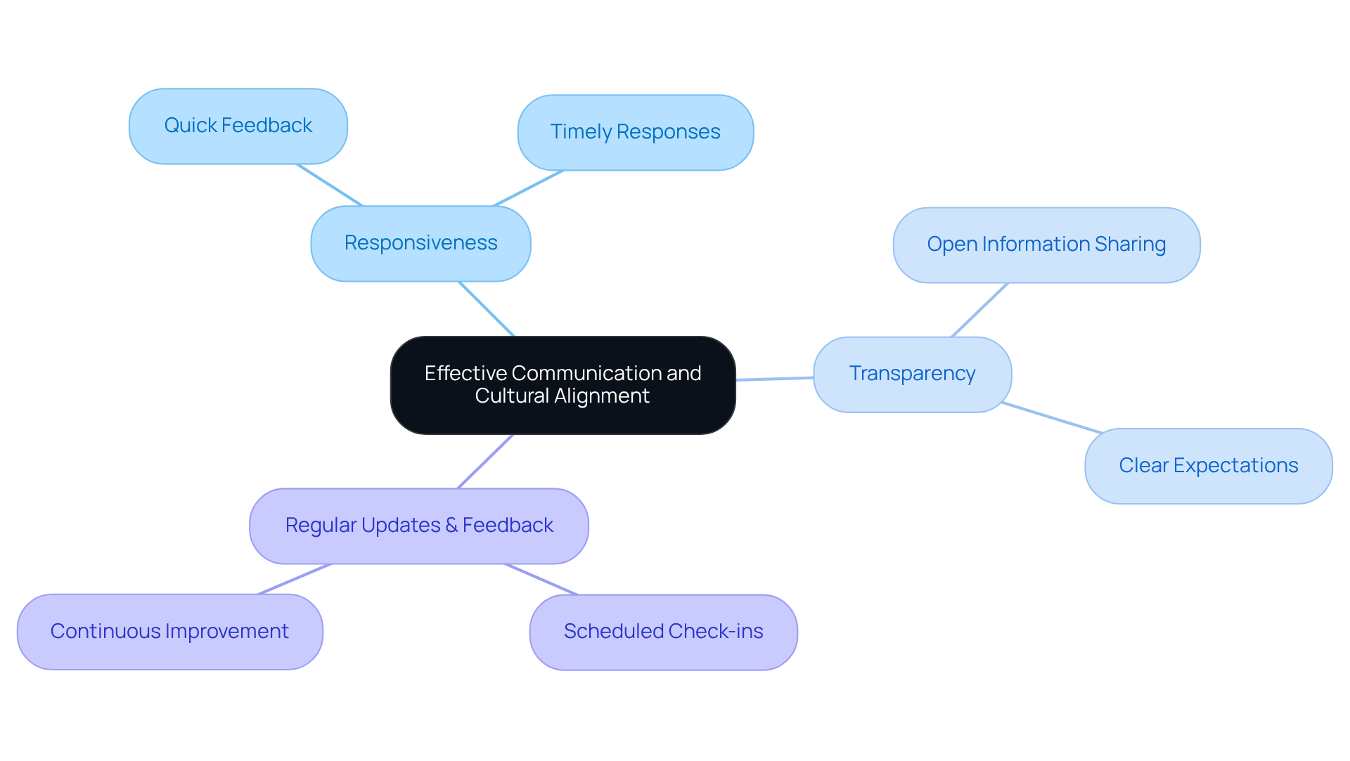 The central idea is about ensuring effective communication and cultural alignment. Each branch represents a key practice that contributes to project success, showing how they connect to the main theme. The central idea is about ensuring effective communication and cultural alignment. Each branch represents a key practice that contributes to project success, showing how they connect to the main theme.