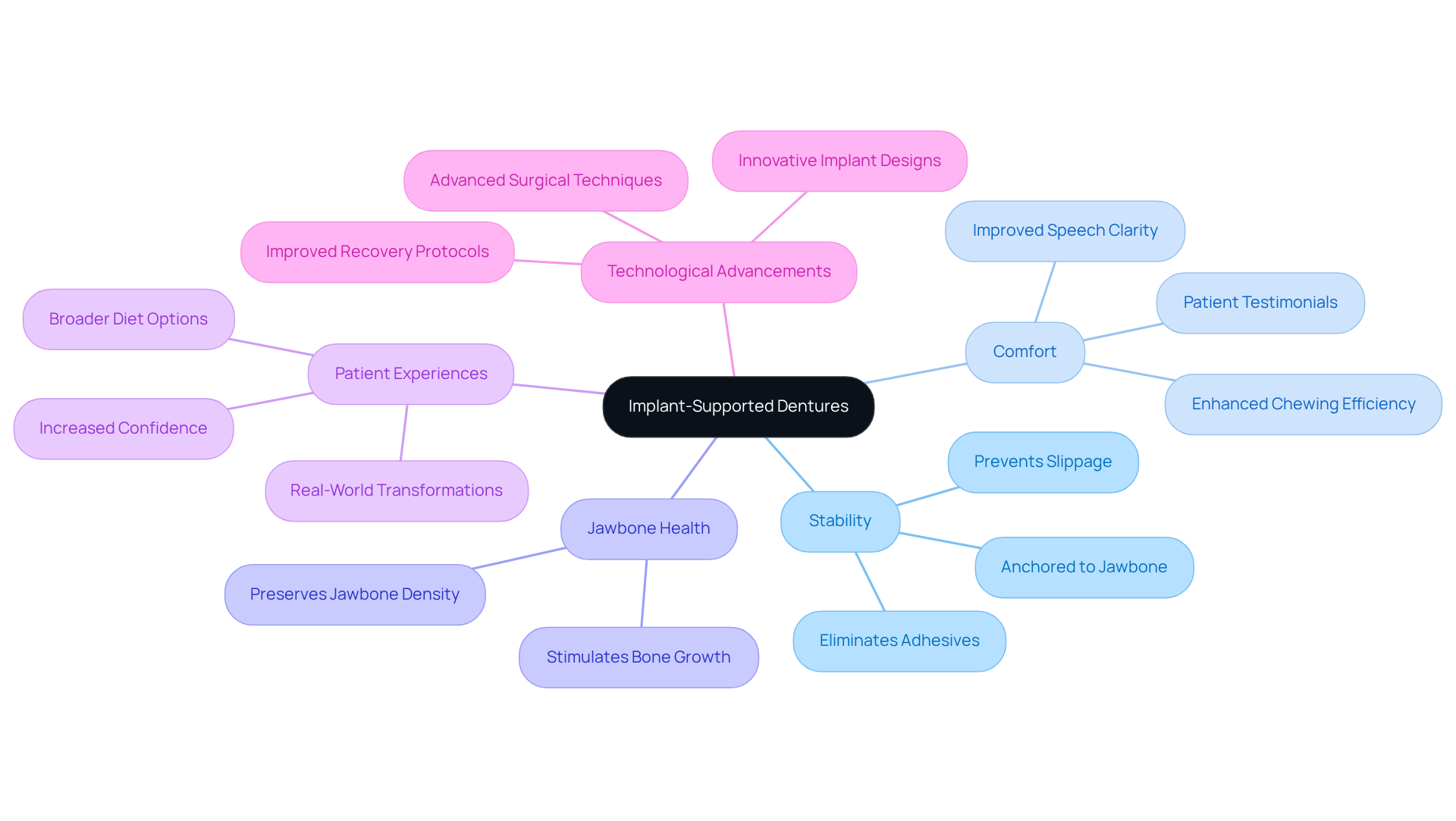 Start at the center with implant-supported dentures, then explore the branches that reveal their many advantages and how they positively impact patients' lives.