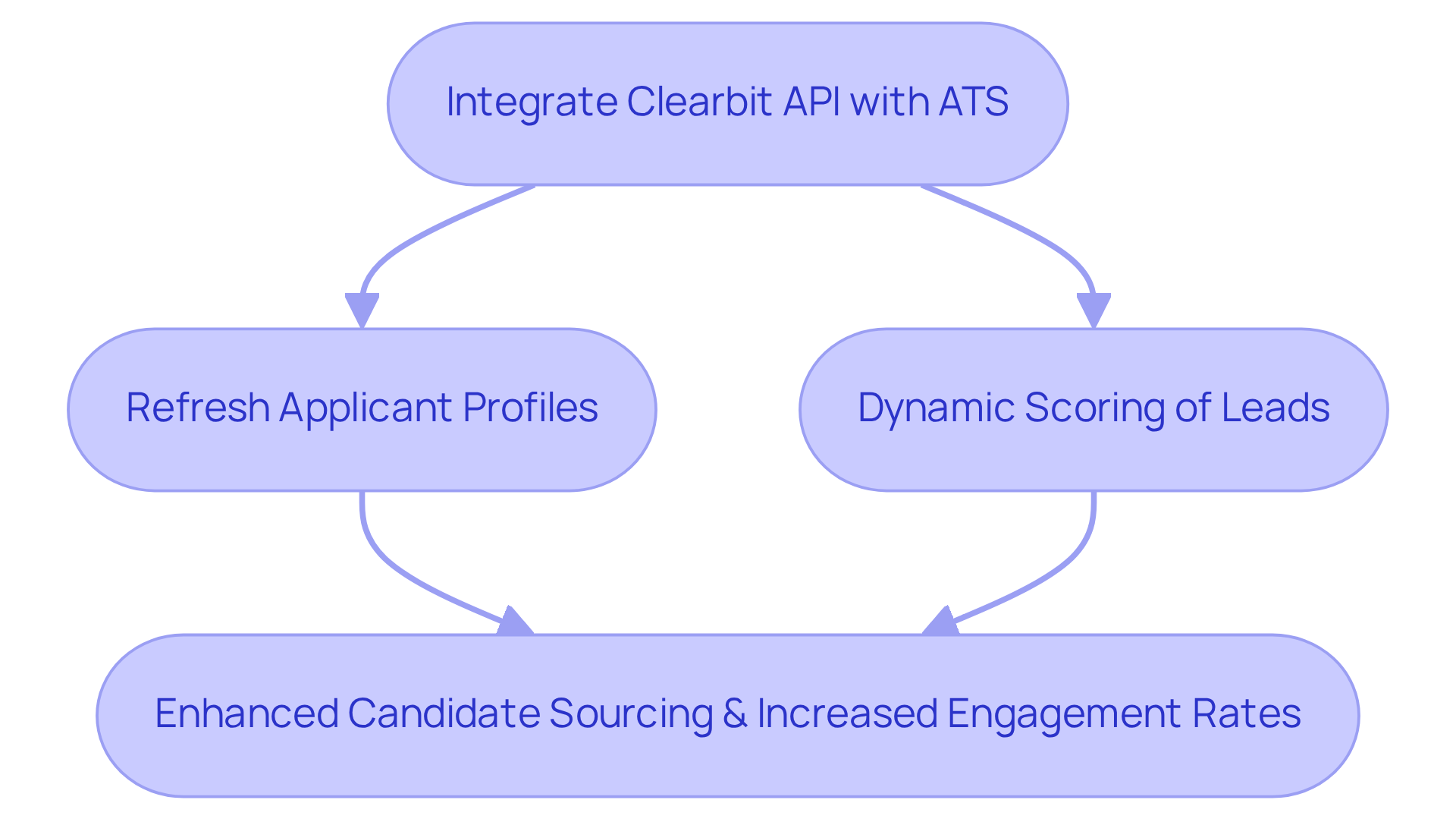 Follow the arrows to see how integrating Clearbit's API with your ATS can refresh applicant profiles and score leads dynamically, ultimately leading to better candidate sourcing and higher engagement.