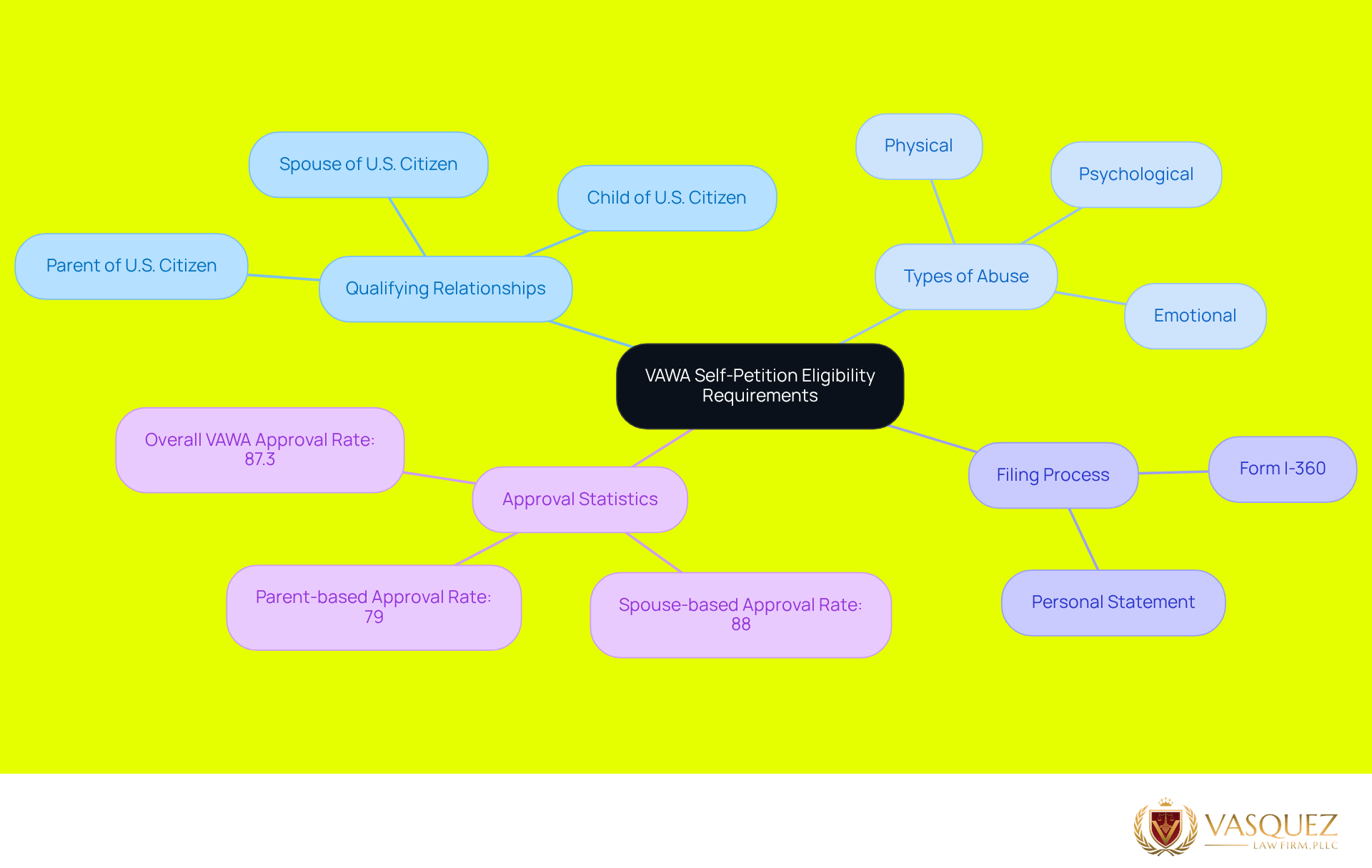 This mindmap helps you navigate the eligibility requirements for VAWA self-petitioners. Start at the center with the main topic, then follow the branches to explore different relationships, types of abuse, the filing process, and approval statistics. Each branch provides a clear view of what you need to know to qualify for immigration relief. This mindmap helps you navigate the eligibility requirements for VAWA self-petitioners. Start at the center with the main topic, then follow the branches to explore different relationships, types of abuse, the filing process, and approval statistics. Each branch provides a clear view of what you need to know to qualify for immigration relief.