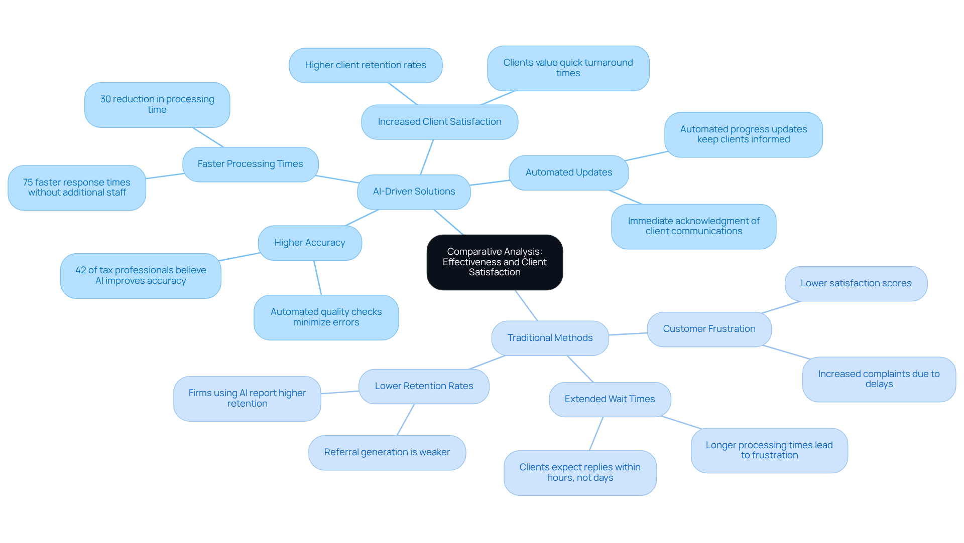 The central node represents the overall analysis, while the branches show the advantages of AI solutions and the disadvantages of traditional methods. Each sub-branch provides specific points that illustrate the effectiveness and client satisfaction related to each approach.