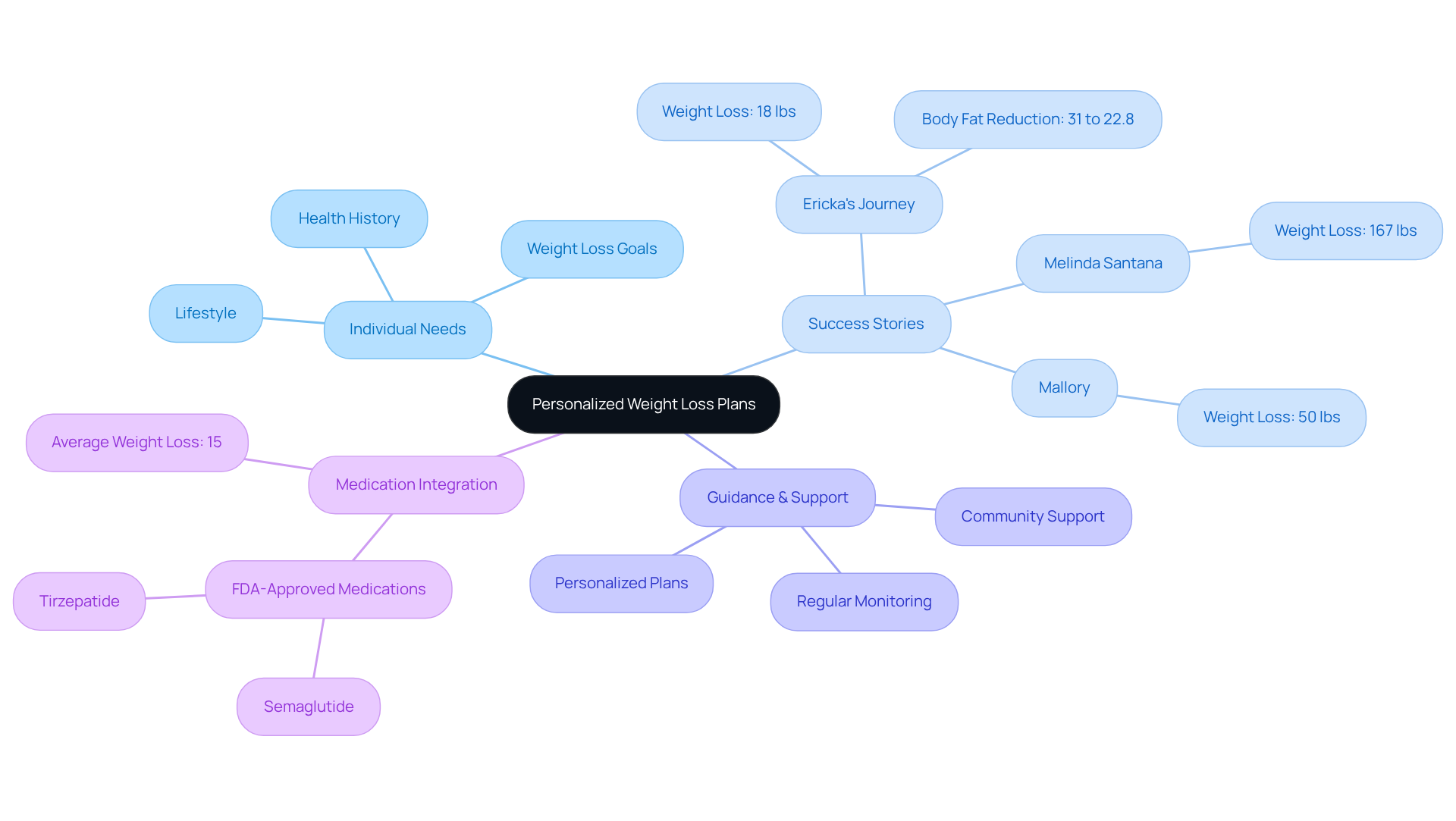 This mindmap illustrates how personalized weight loss plans are structured. Start at the center with the main concept, then explore the branches that represent different aspects of the plans, including individual needs and success stories. Each branch shows how these elements connect to create effective weight loss strategies.