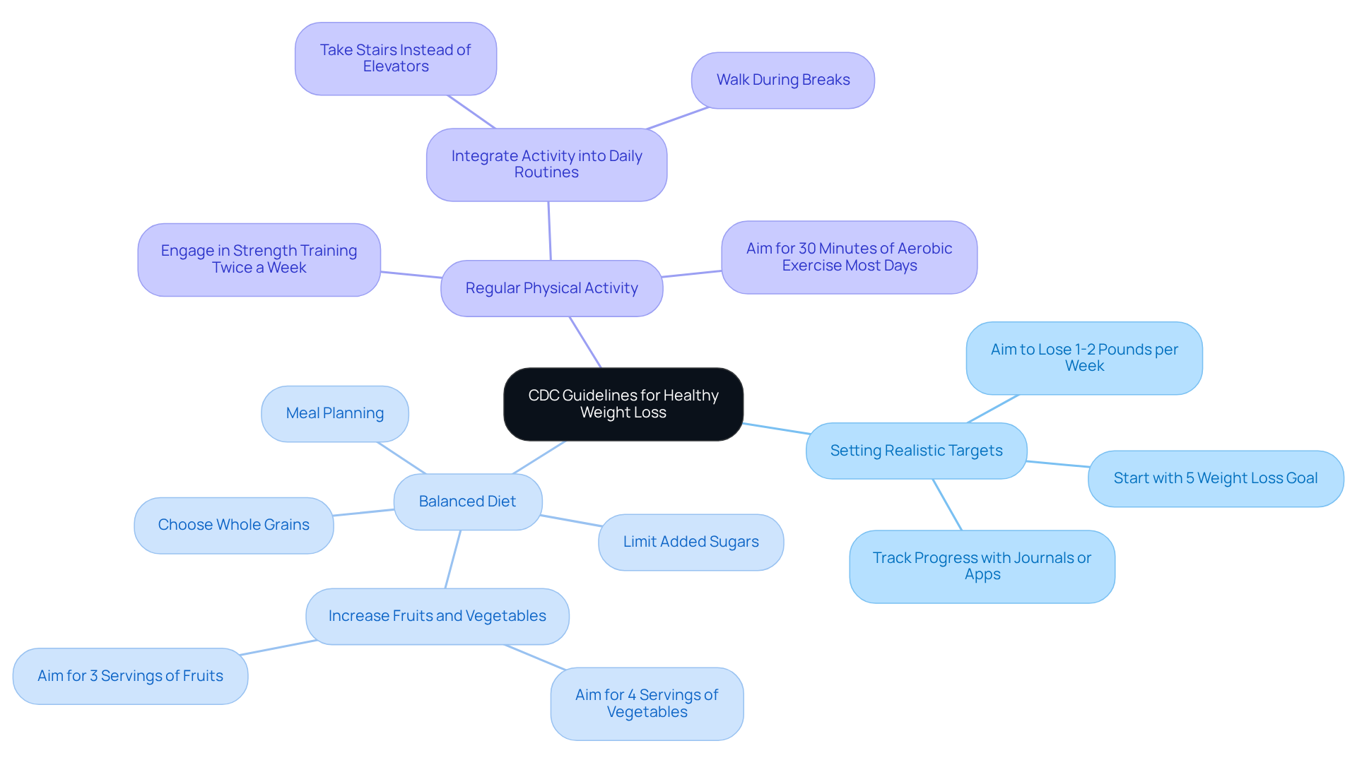 This mindmap starts with the central theme of healthy weight loss strategies. Each branch represents a key area of focus, and the sub-branches detail specific actions you can take. Follow the branches to see how each strategy connects to practical steps you can implement in your daily life. This mindmap starts with the central theme of healthy weight loss strategies. Each branch represents a key area of focus, and the sub-branches detail specific actions you can take. Follow the branches to see how each strategy connects to practical steps you can implement in your daily life.
