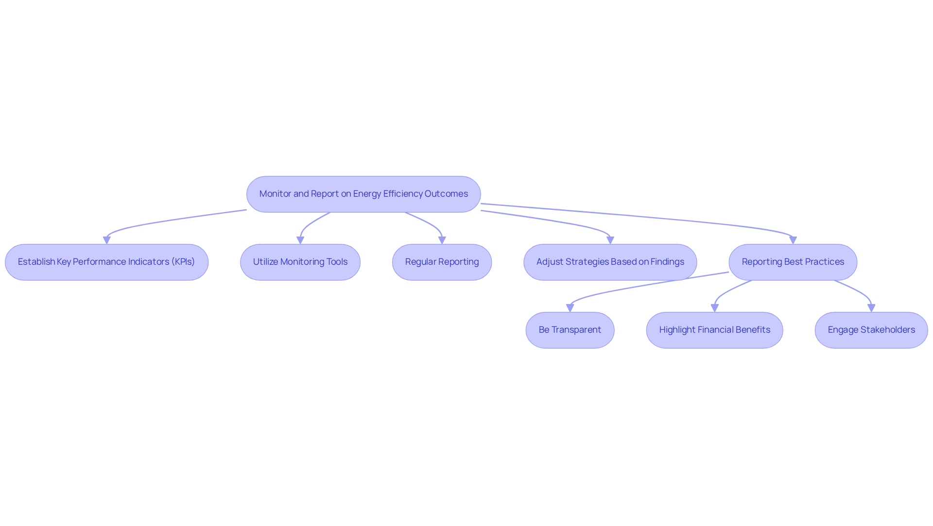Each box represents a step in the monitoring and reporting process. Follow the arrows to see how each step leads to the next, and check the best practices to enhance your reporting efforts.