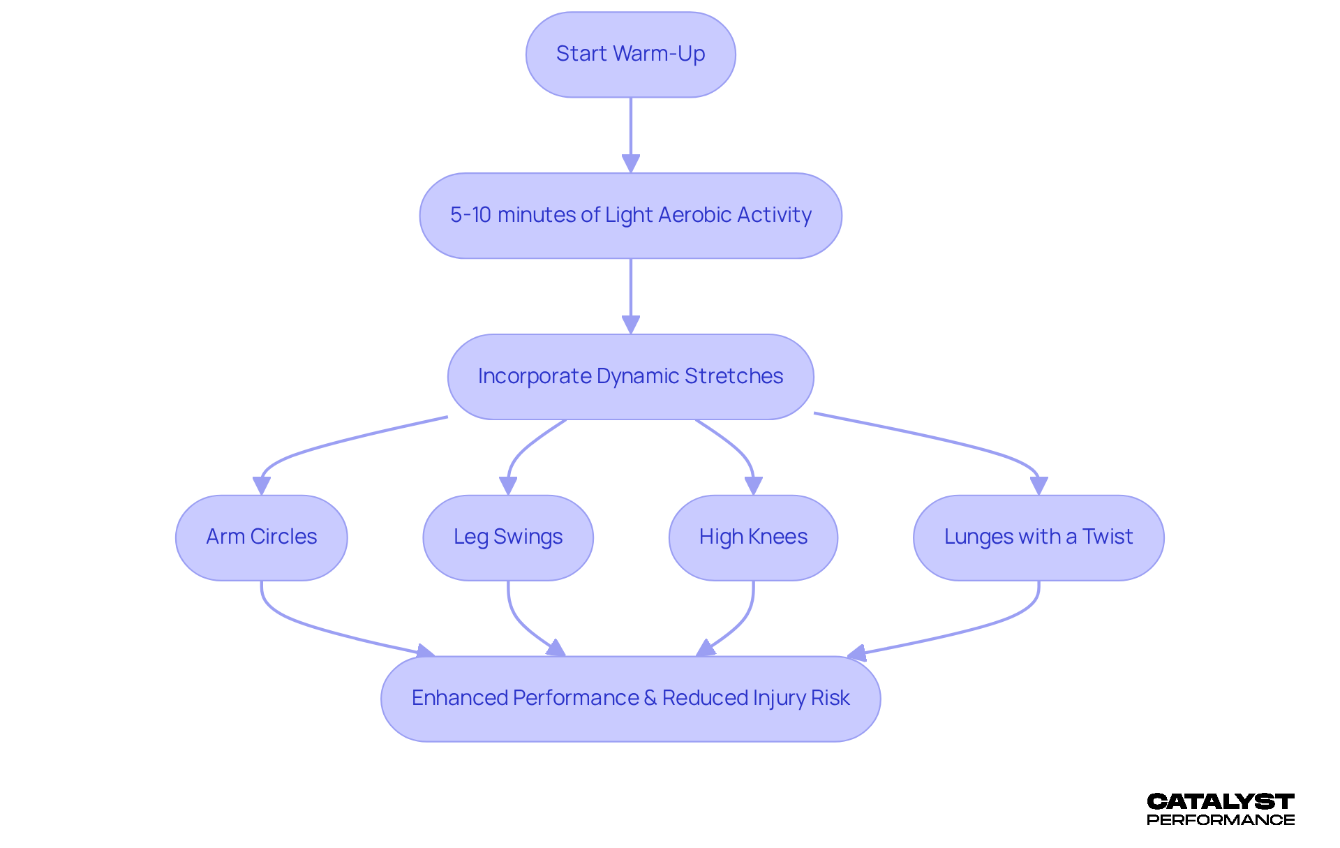Follow the arrows to see how to warm up effectively. Each step builds on the previous one, leading to better performance and reduced risk of injury. Start with light activity, then move on to dynamic stretches, and finish with the benefits of warming up. Follow the arrows to see how to warm up effectively. Each step builds on the previous one, leading to better performance and reduced risk of injury. Start with light activity, then move on to dynamic stretches, and finish with the benefits of warming up.