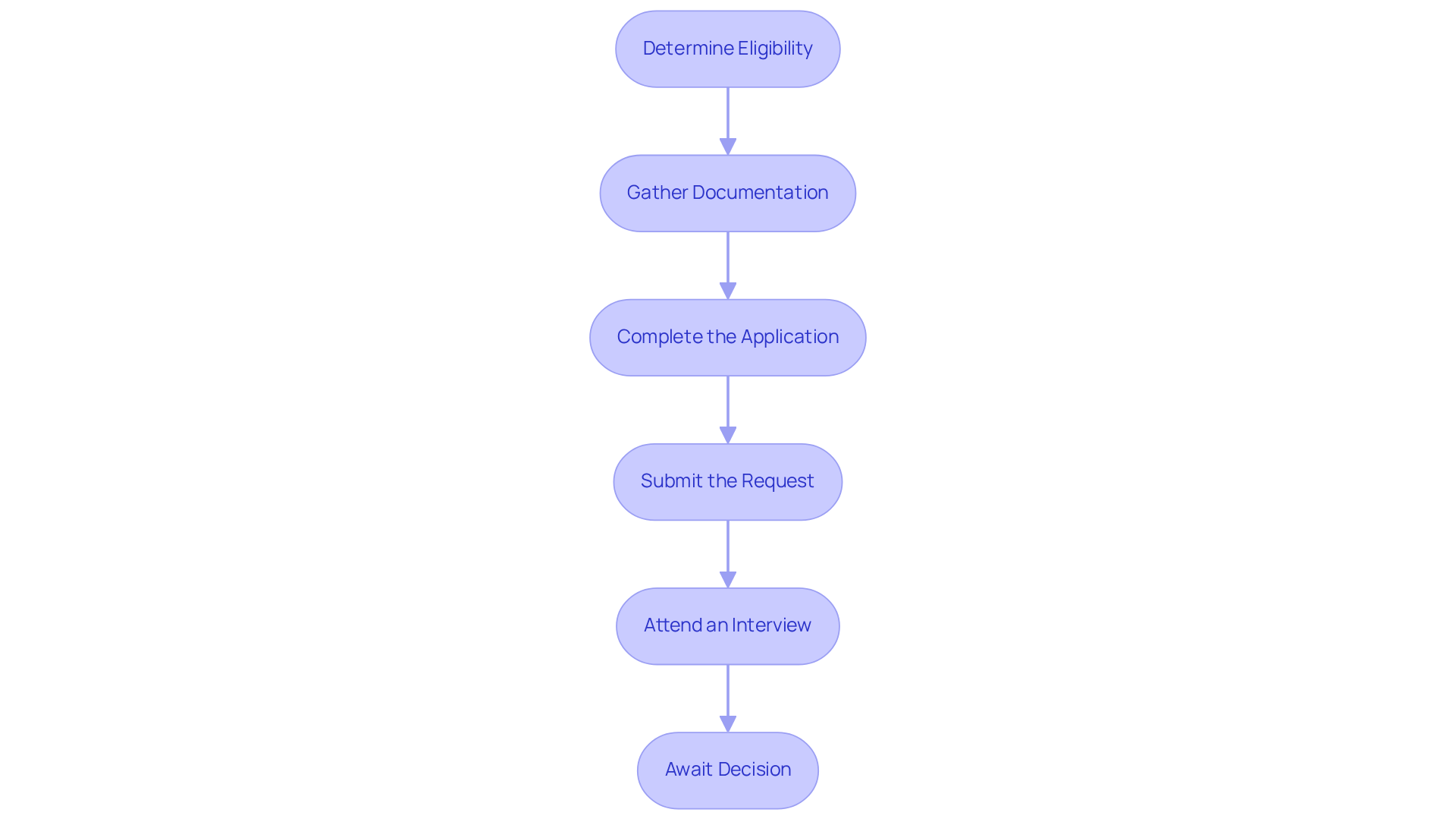 Each box represents a step you need to take in the amnesty application process. Follow the arrows to see how to move from one step to the next, ensuring you complete each part before moving on.