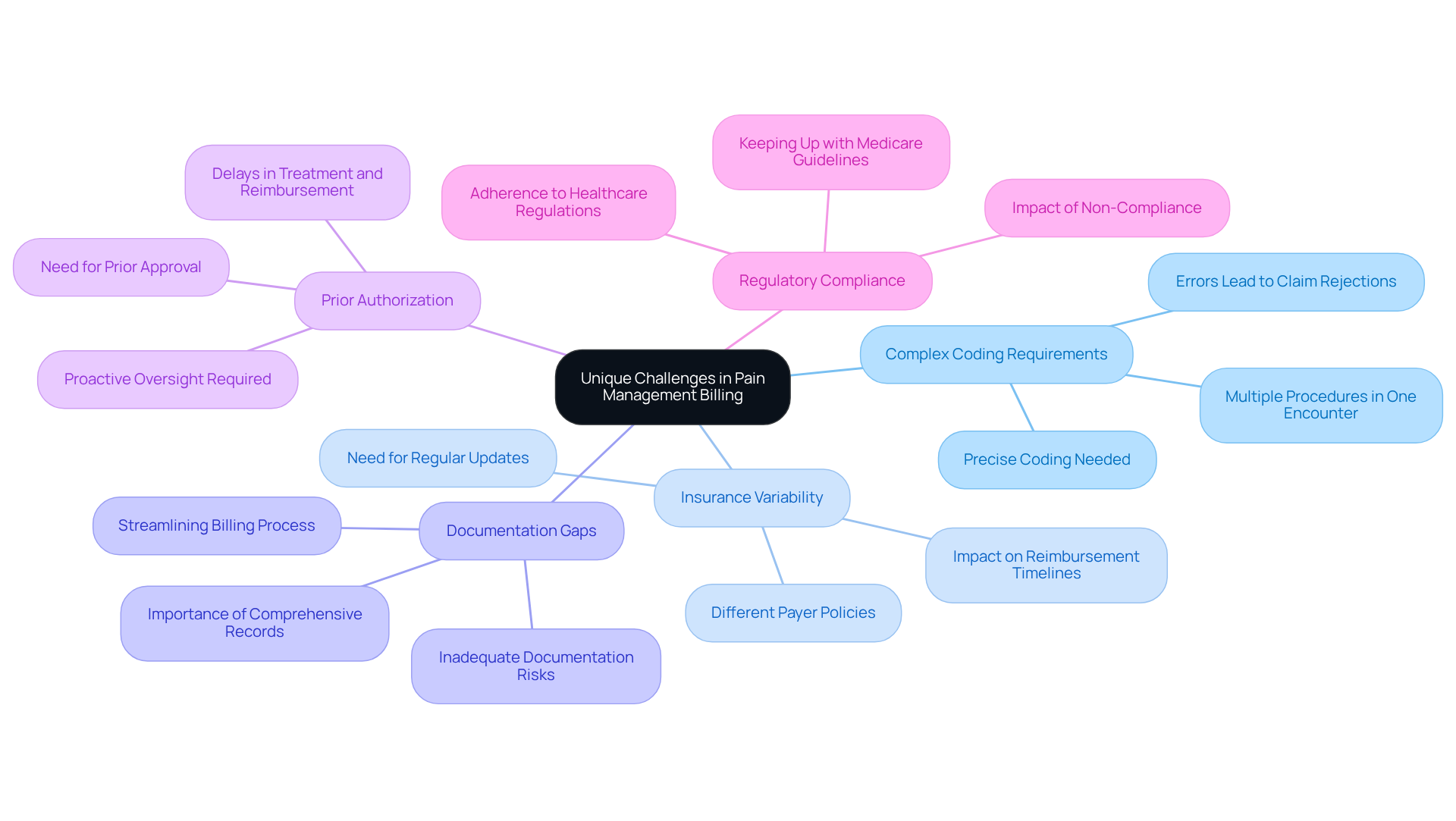 This mindmap starts with the main topic in the center and branches out to show the unique challenges faced in pain management billing. Each branch represents a specific challenge, and the sub-branches provide additional details or strategies related to that challenge. This visual helps you see how each issue connects to the overall theme.