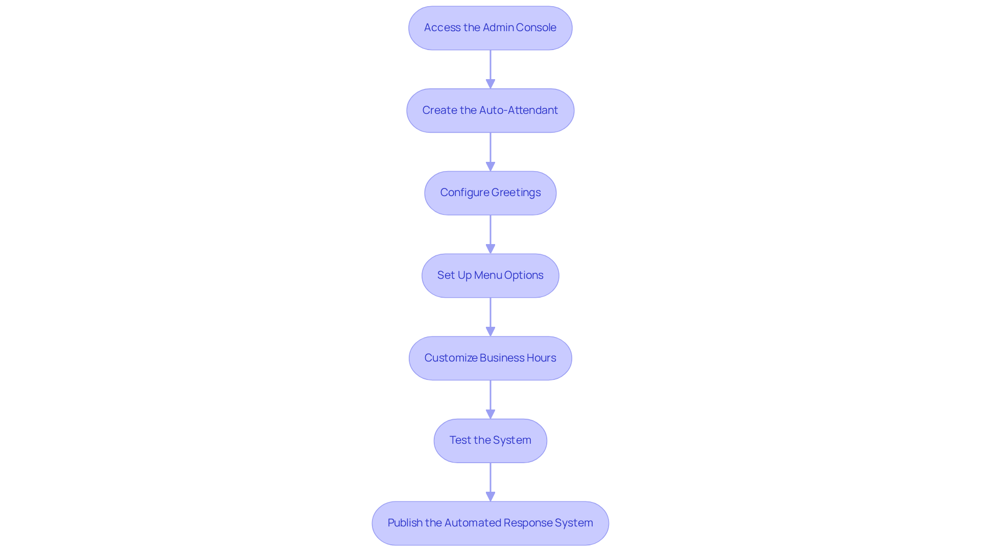 Each box represents a step in the process of setting up your AI auto-attendant. Follow the arrows to see the order of operations from start to finish. Each box represents a step in the process of setting up your AI auto-attendant. Follow the arrows to see the order of operations from start to finish.