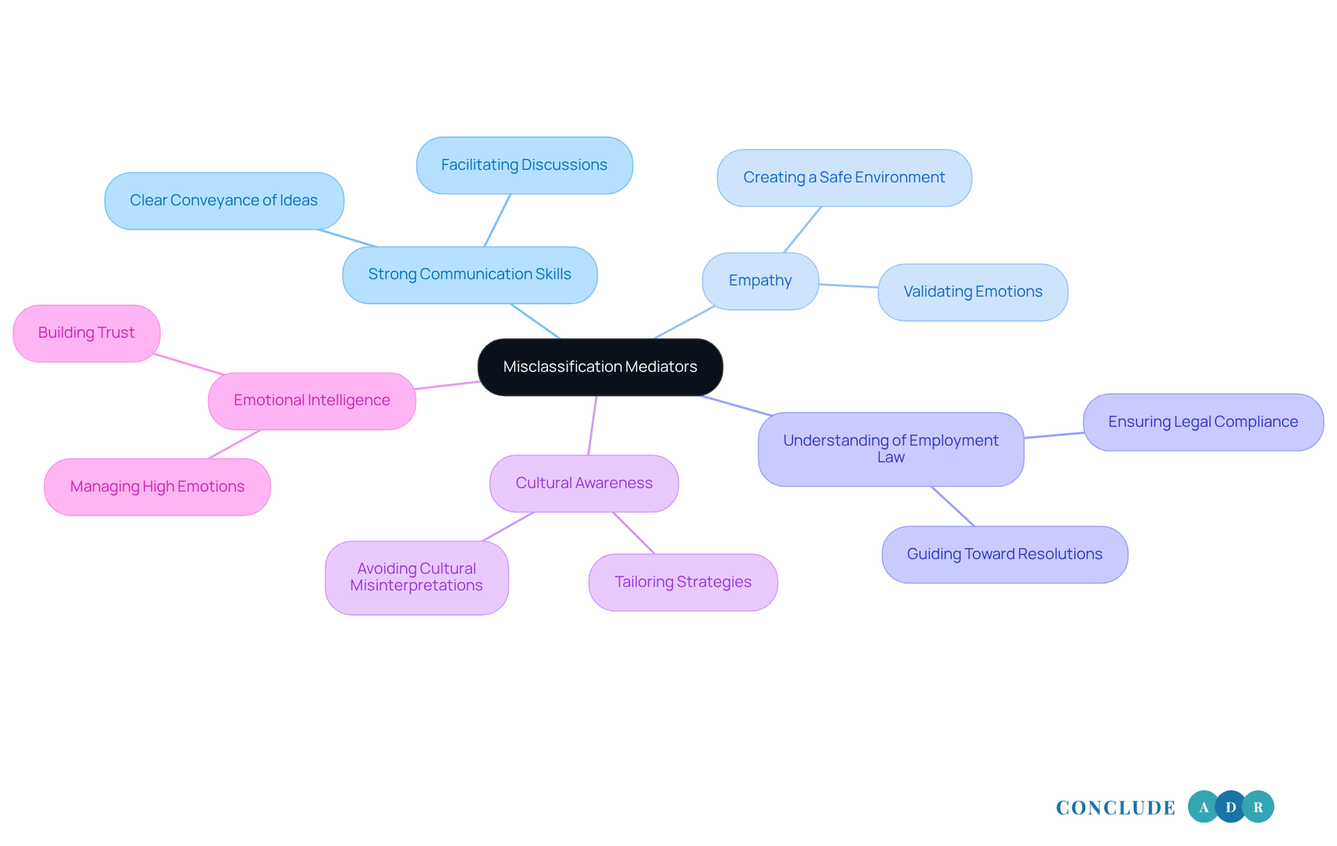 The center represents the main idea of misclassification mediators, with branches showing their important traits and how those traits help in their roles. Follow the branches to see how each characteristic contributes to effective mediation.