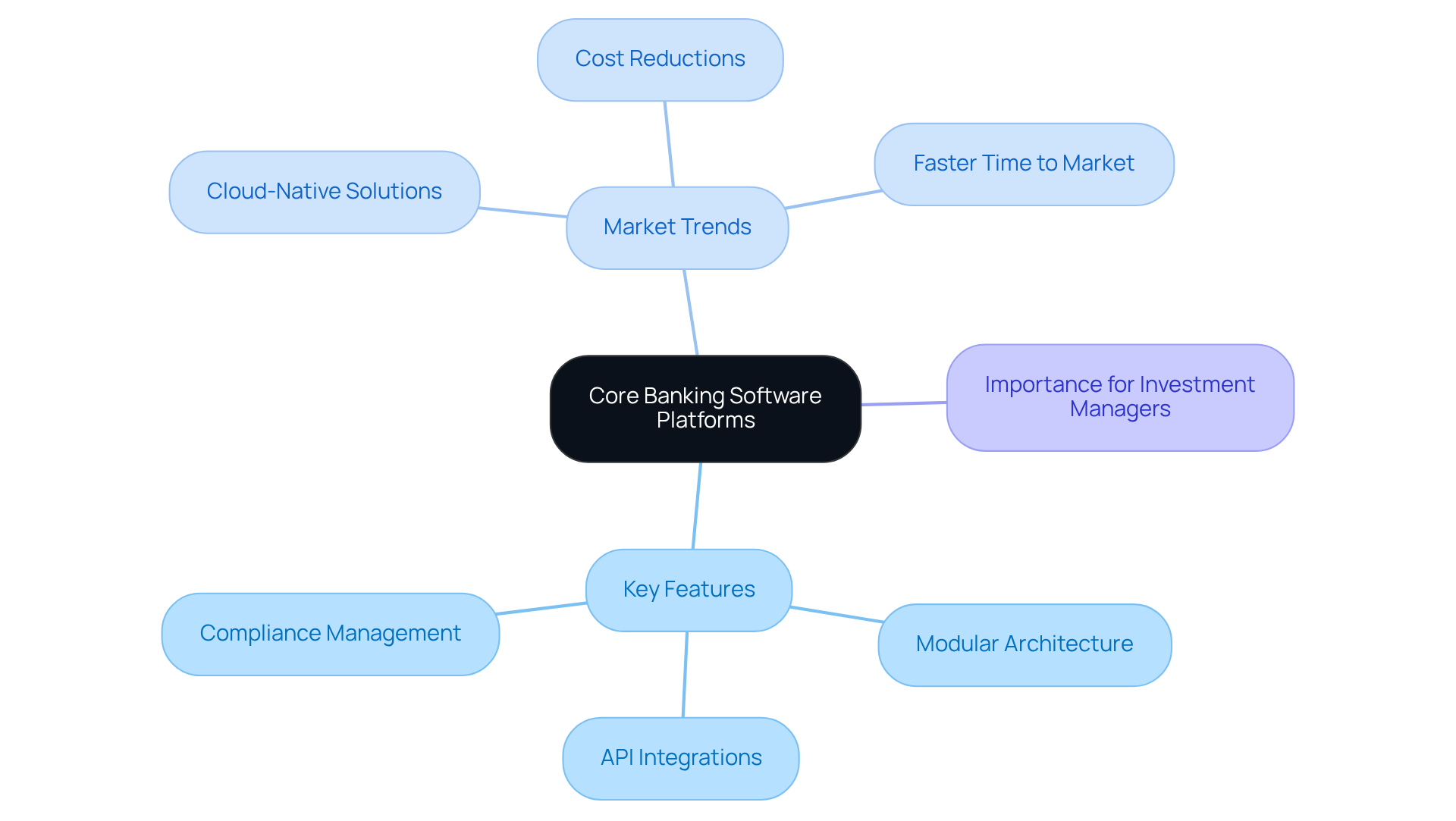 This mindmap starts with the main topic in the center and branches out to show key features, trends, and their significance. Each branch represents a different aspect of core banking software, making it easy to see how they connect and contribute to the overall functionality.