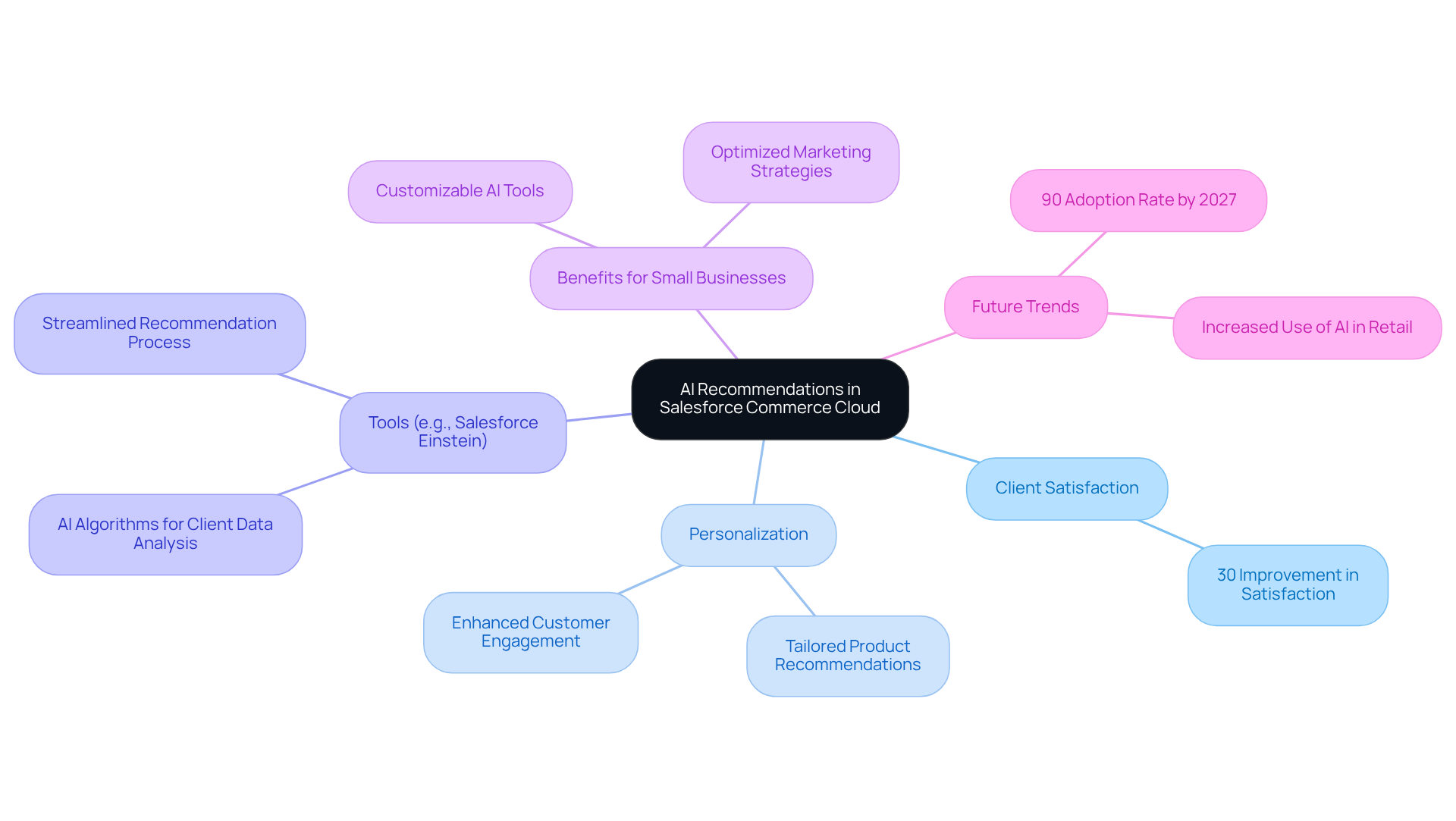 The central node represents the main topic of AI recommendations. Each branch shows different aspects of how AI enhances customer relationships, from satisfaction statistics to tools and future trends. Follow the branches to explore how these elements connect. The central node represents the main topic of AI recommendations. Each branch shows different aspects of how AI enhances customer relationships, from satisfaction statistics to tools and future trends. Follow the branches to explore how these elements connect.