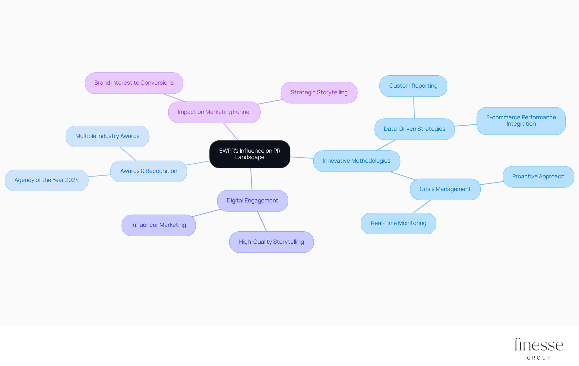 At the center is 5WPR's influence, with branches showing its key contributions to the PR field. Each branch details different aspects of its innovative work and recognition, illustrating how the agency sets benchmarks and raises industry standards.