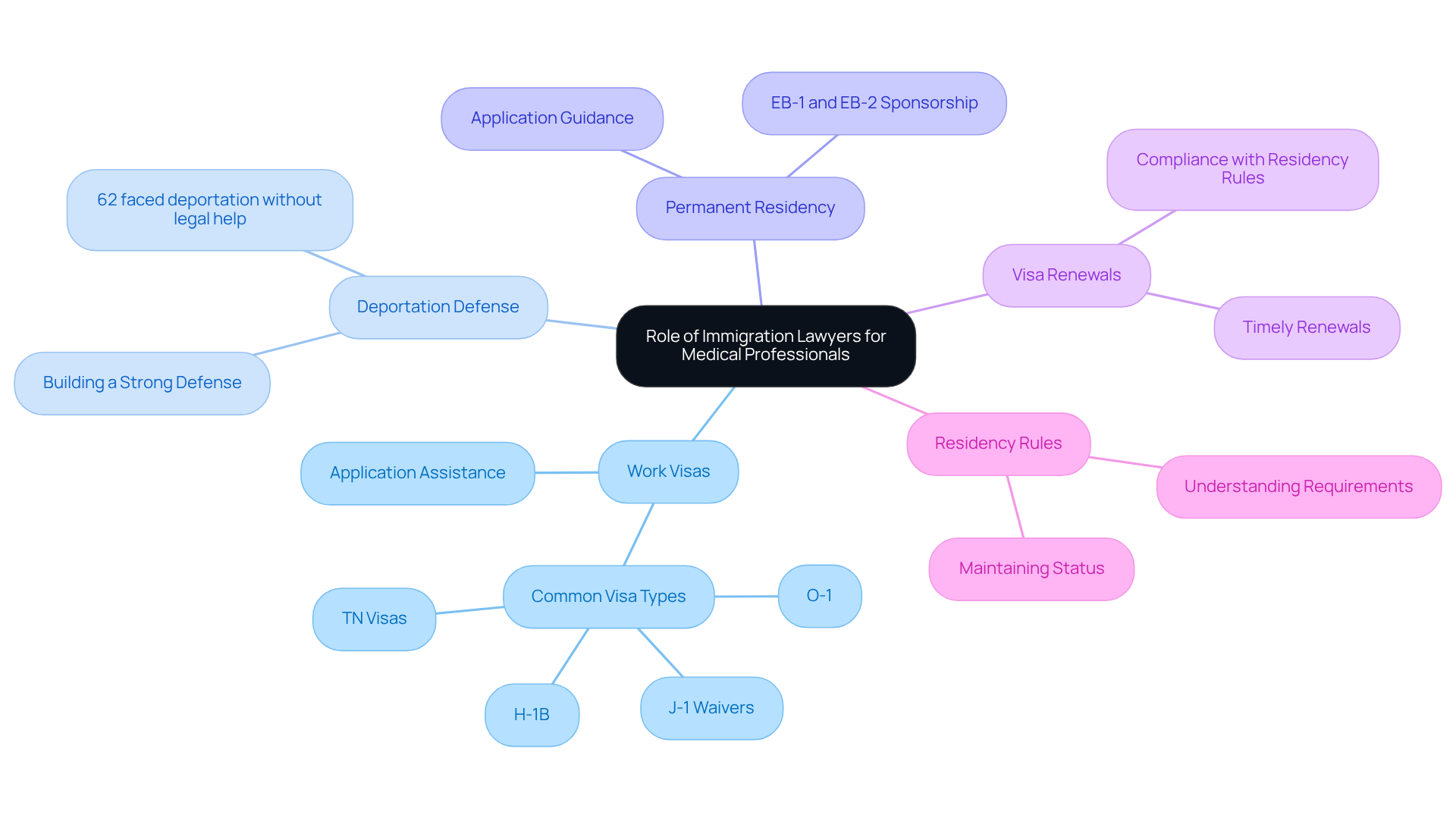 This mindmap illustrates how immigration lawyers support medical professionals in various critical situations. Each branch represents a scenario where their expertise is vital, helping to visualize the importance of legal counsel in navigating immigration challenges.