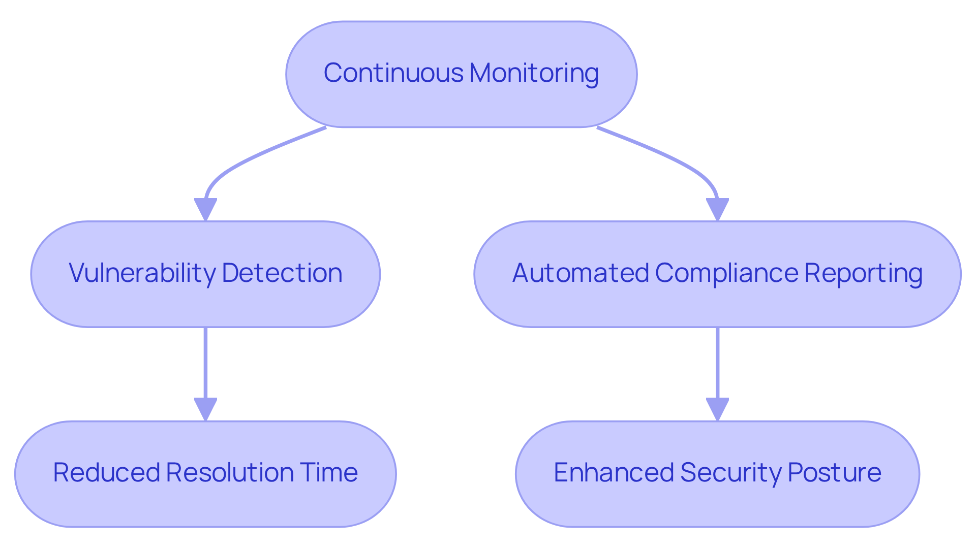 Follow the arrows to see how continuous monitoring leads to detecting vulnerabilities and reporting compliance, which together improve security and reduce response times.
