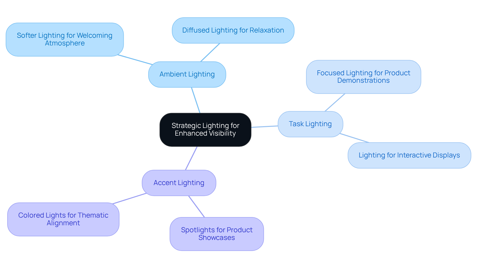 Start at the center with the main idea of strategic lighting, then follow the branches to explore different types of lighting and how they can be applied to enhance your display.