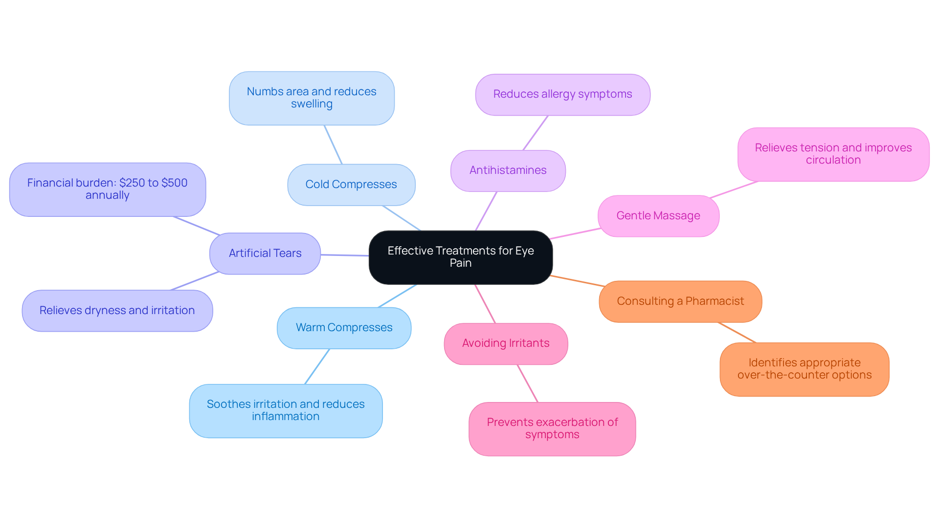 This mindmap starts with the main topic in the center and branches out to show various treatment options. Each branch represents a different method to relieve eye pain, making it easy to see all the available options at a glance. This mindmap starts with the main topic in the center and branches out to show various treatment options. Each branch represents a different method to relieve eye pain, making it easy to see all the available options at a glance.