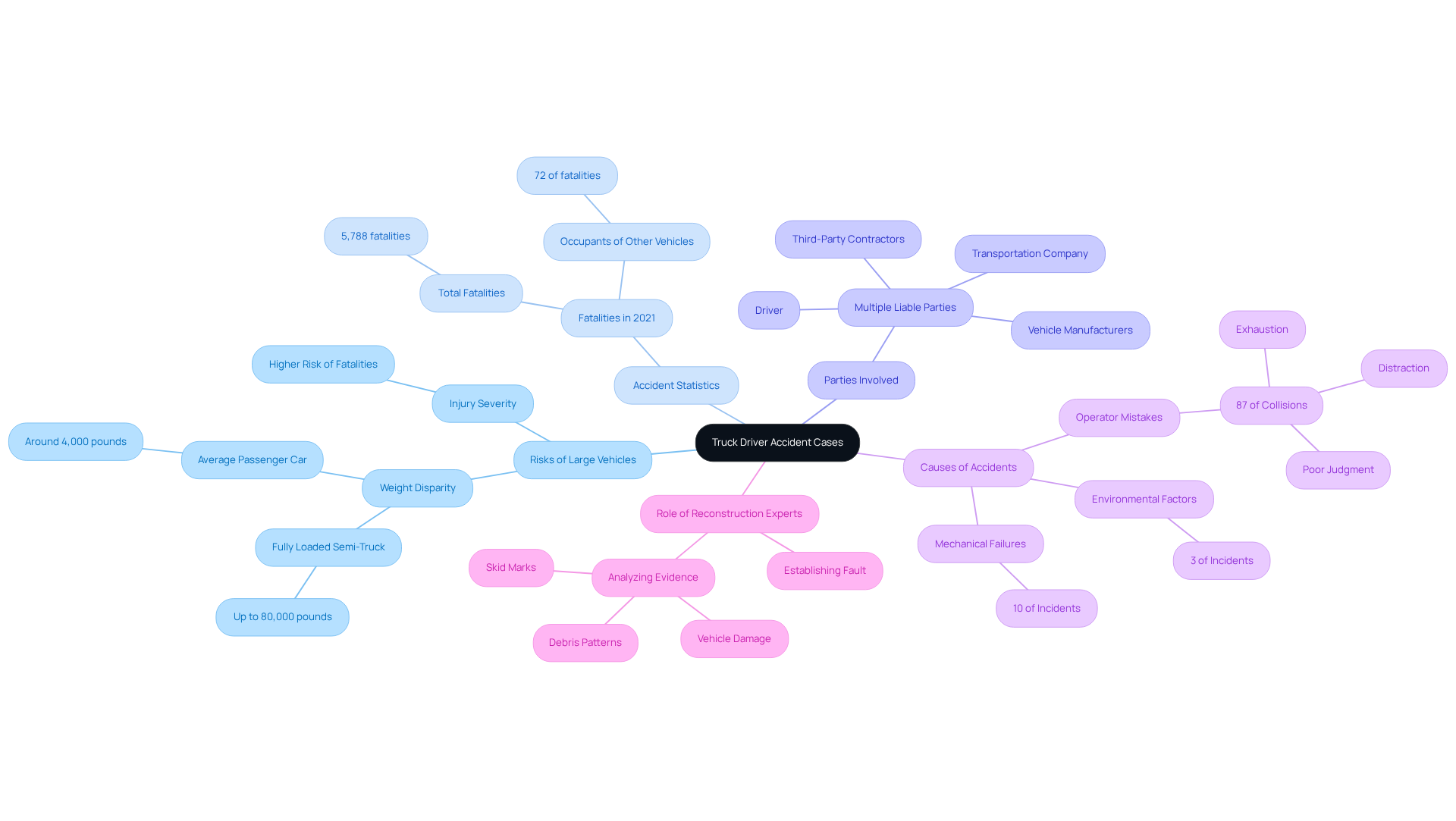 Start at the center with the main topic, then explore each branch to see the different aspects of truck driver accidents, including risks, statistics, and the roles of various parties involved.