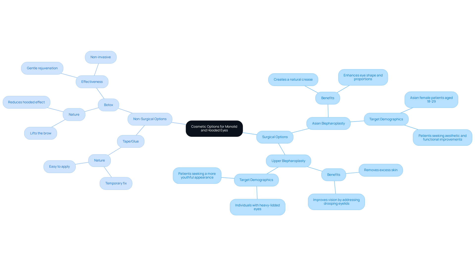 The central node represents the main topic, while the branches show different enhancement options. Each color-coded branch helps you easily identify whether the option is surgical or non-surgical, along with their specific benefits. The central node represents the main topic, while the branches show different enhancement options. Each color-coded branch helps you easily identify whether the option is surgical or non-surgical, along with their specific benefits.