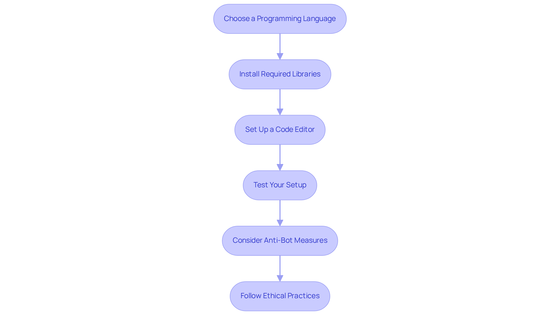 Each box represents a step in the setup process. Follow the arrows to see the order in which you should complete each task to successfully prepare for web data extraction.