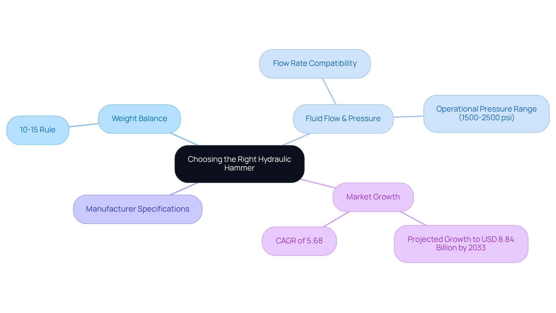 Start at the center with the main decision topic, then follow the branches to explore each key factor and its importance in making the right choice.