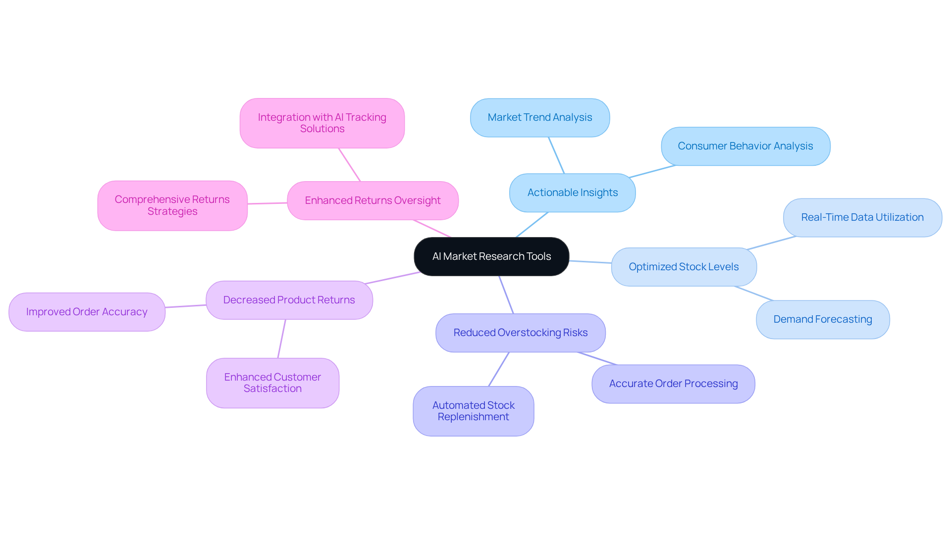 The central node represents the main topic, while the branches illustrate the various benefits and strategies that stem from using AI tools in inventory management.
