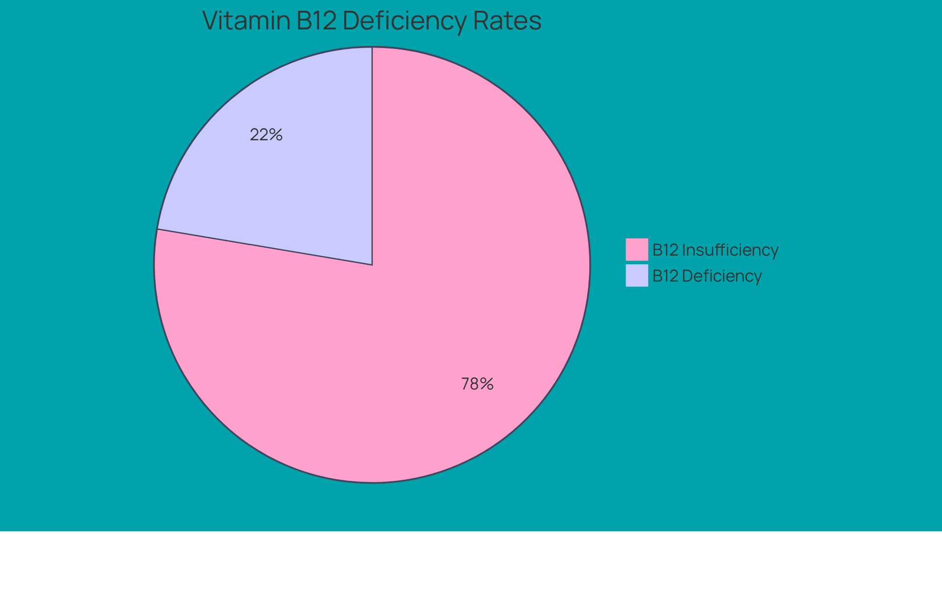 The blue slice shows the percentage of adults experiencing B12 insufficiency, while the orange slice represents those with a more severe deficiency. The larger the slice, the more people are affected.