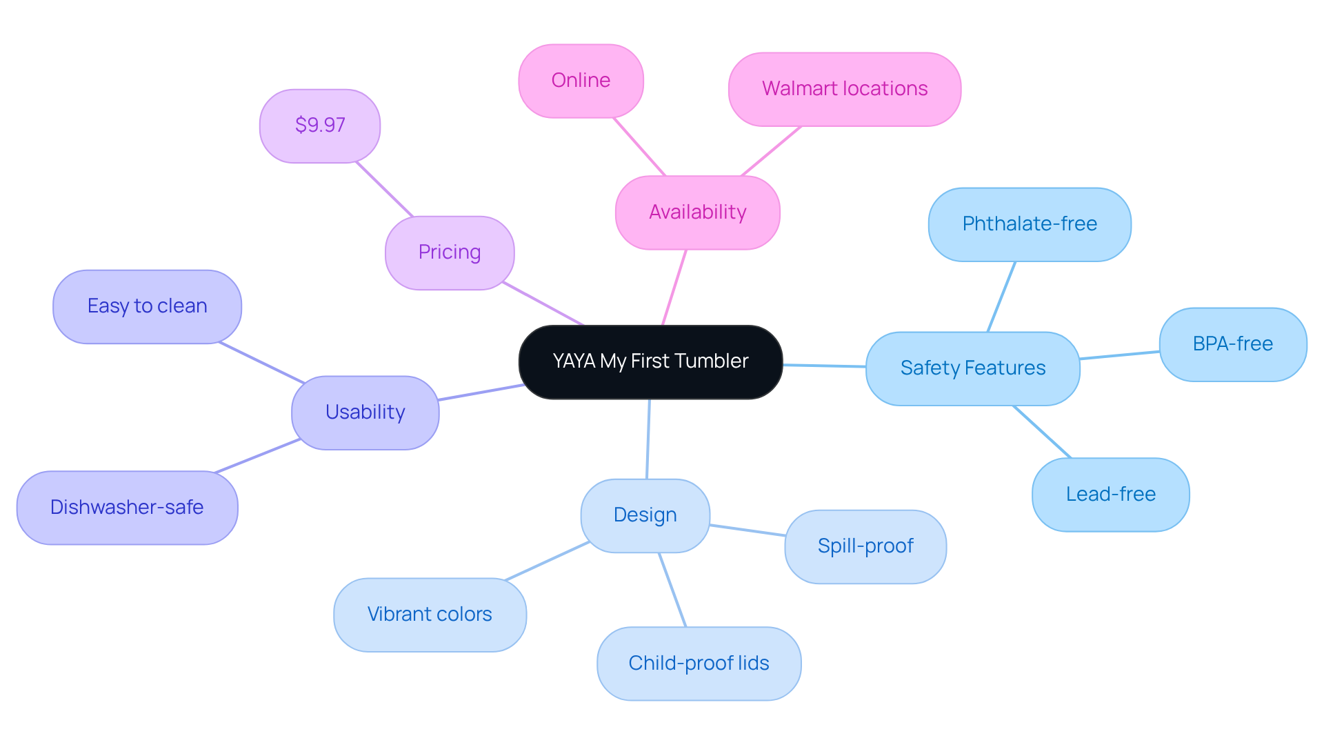 This mindmap shows the key features of YAYA's My First Tumbler. Start at the center with the tumbler, then follow the branches to see its safety features, design elements, usability, pricing, and where to buy it. Each branch highlights important aspects that make this tumbler a great choice for toddlers. This mindmap shows the key features of YAYA's My First Tumbler. Start at the center with the tumbler, then follow the branches to see its safety features, design elements, usability, pricing, and where to buy it. Each branch highlights important aspects that make this tumbler a great choice for toddlers.