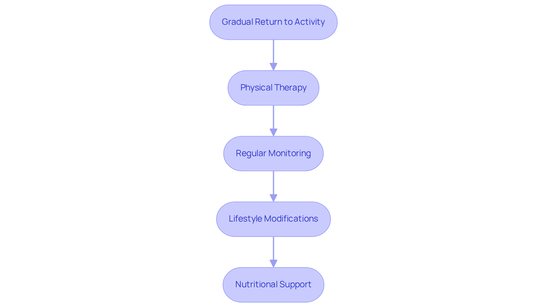 Each box represents a key practice to support your recovery journey. Follow the arrows to see how these practices connect and contribute to reclaiming your active lifestyle.