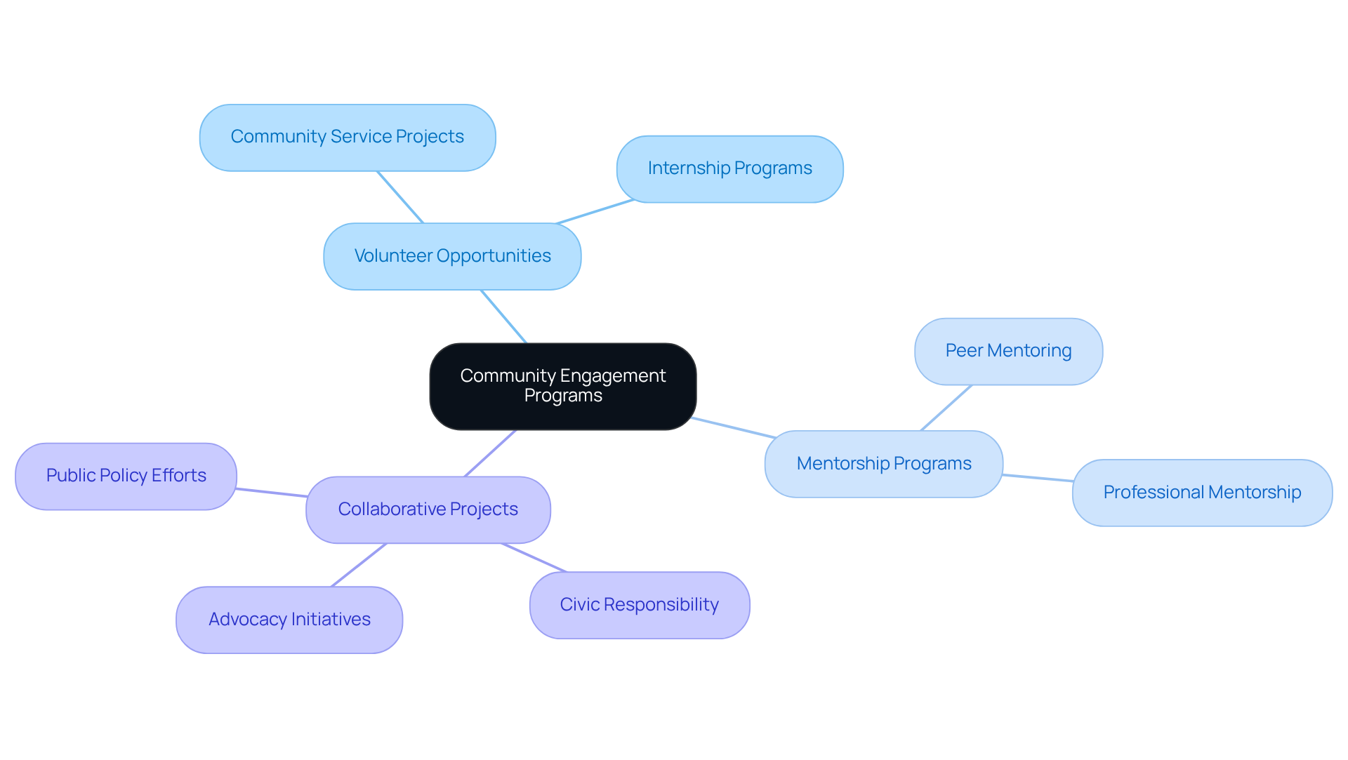 This mindmap starts with the main idea of community engagement programs at the center. Each branch represents a different type of program, and the sub-branches show specific examples or benefits. Follow the branches to see how these programs connect and contribute to student success and community ties.