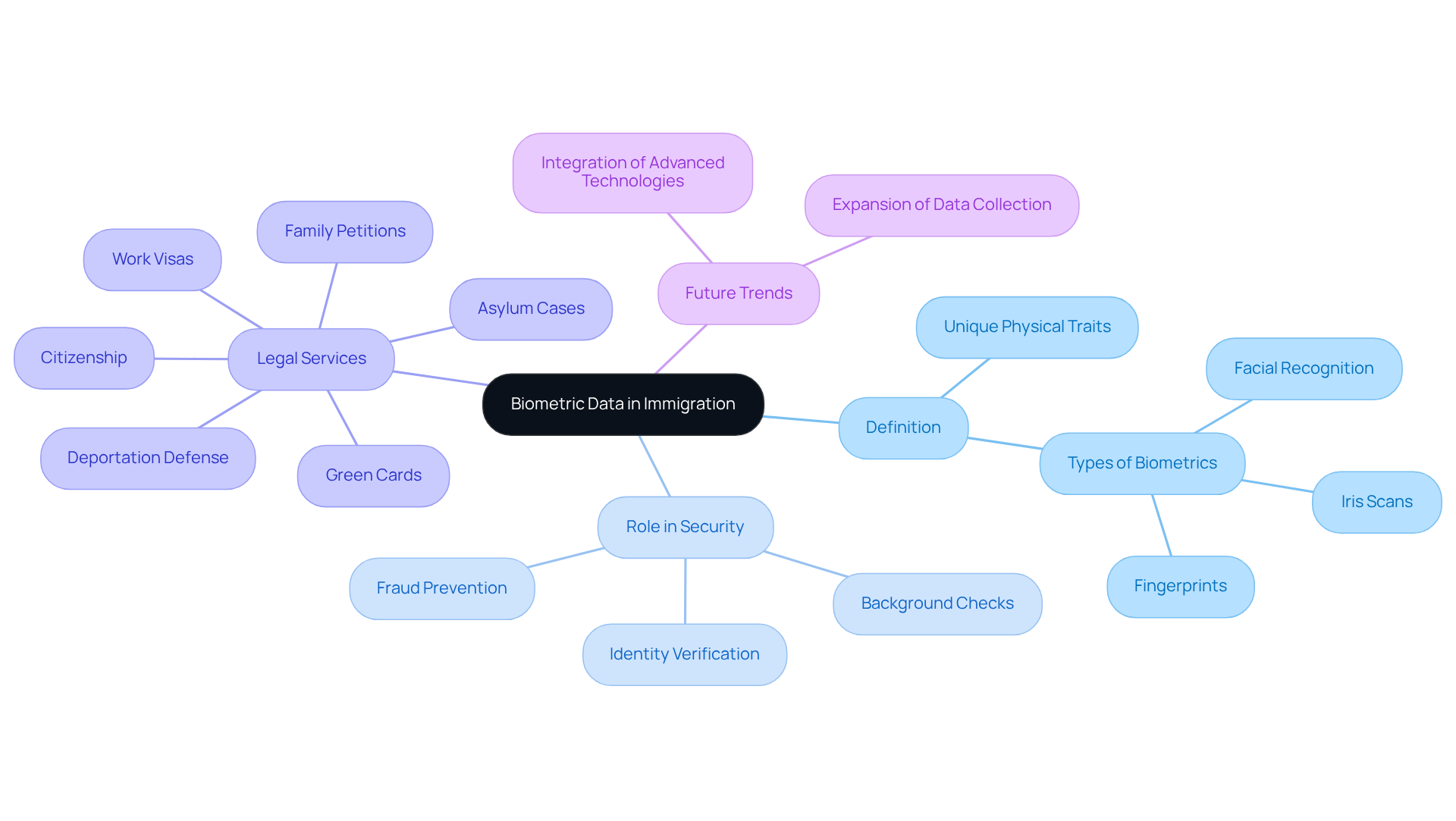 The central node represents biometric data, with branches showing its definition, security roles, legal services offered by Vasquez Law Firm, and future trends in data collection. Each branch helps you understand how these elements connect to the main topic.