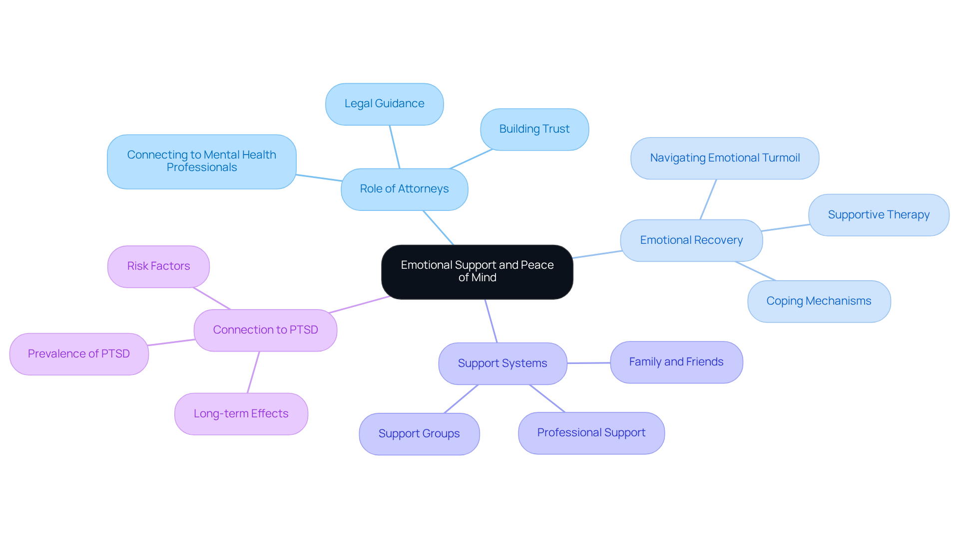 The center represents the main theme of emotional support, with branches showing how attorneys contribute to recovery and the importance of support systems in preventing PTSD.