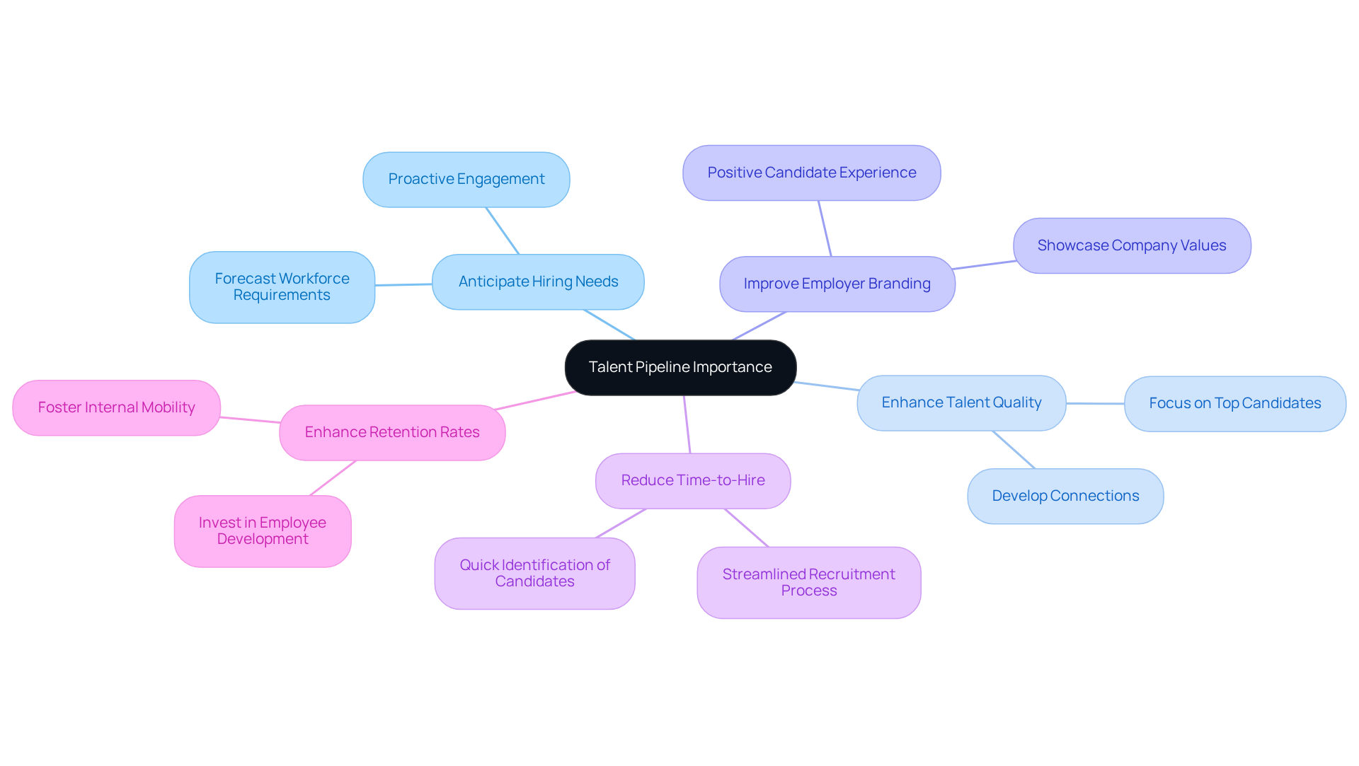 The central node represents the core idea, while the branches show how each key benefit contributes to managing the talent pipeline effectively. Follow the branches to see details and examples for each benefit. The central node represents the core idea, while the branches show how each key benefit contributes to managing the talent pipeline effectively. Follow the branches to see details and examples for each benefit.