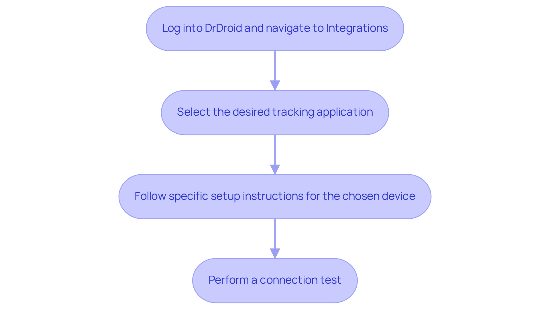 Each box represents a step in the integration process. Follow the arrows to see the order of actions needed to successfully integrate your observation systems with DrDroid.