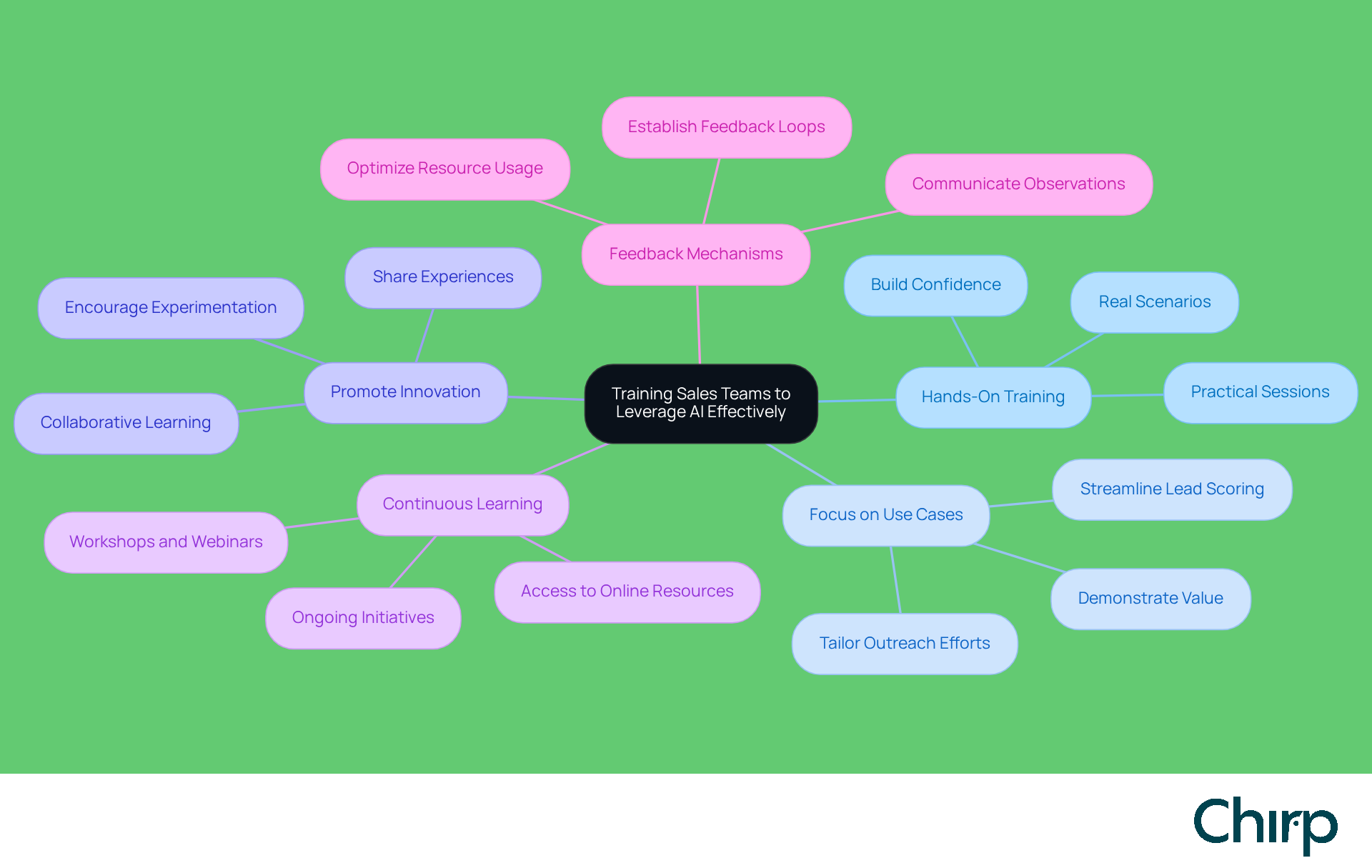 This mindmap shows how to train sales teams to use AI effectively. Start at the center with the main topic, then follow the branches to explore each best practice and its key points. Each color represents a different practice, making it easy to see how they connect.