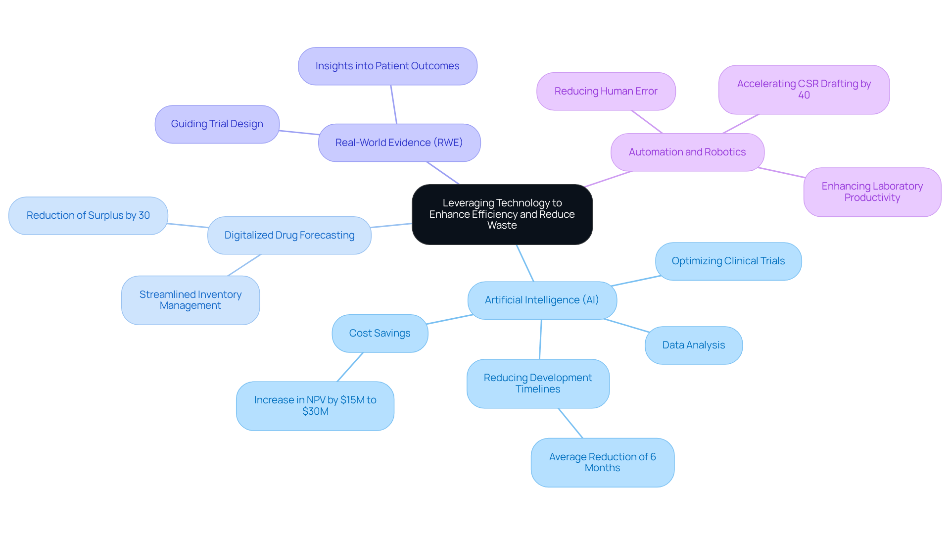 The central node represents the main theme, while the branches show different technologies. Each sub-branch explains how that technology contributes to reducing waste and improving efficiency in drug development.