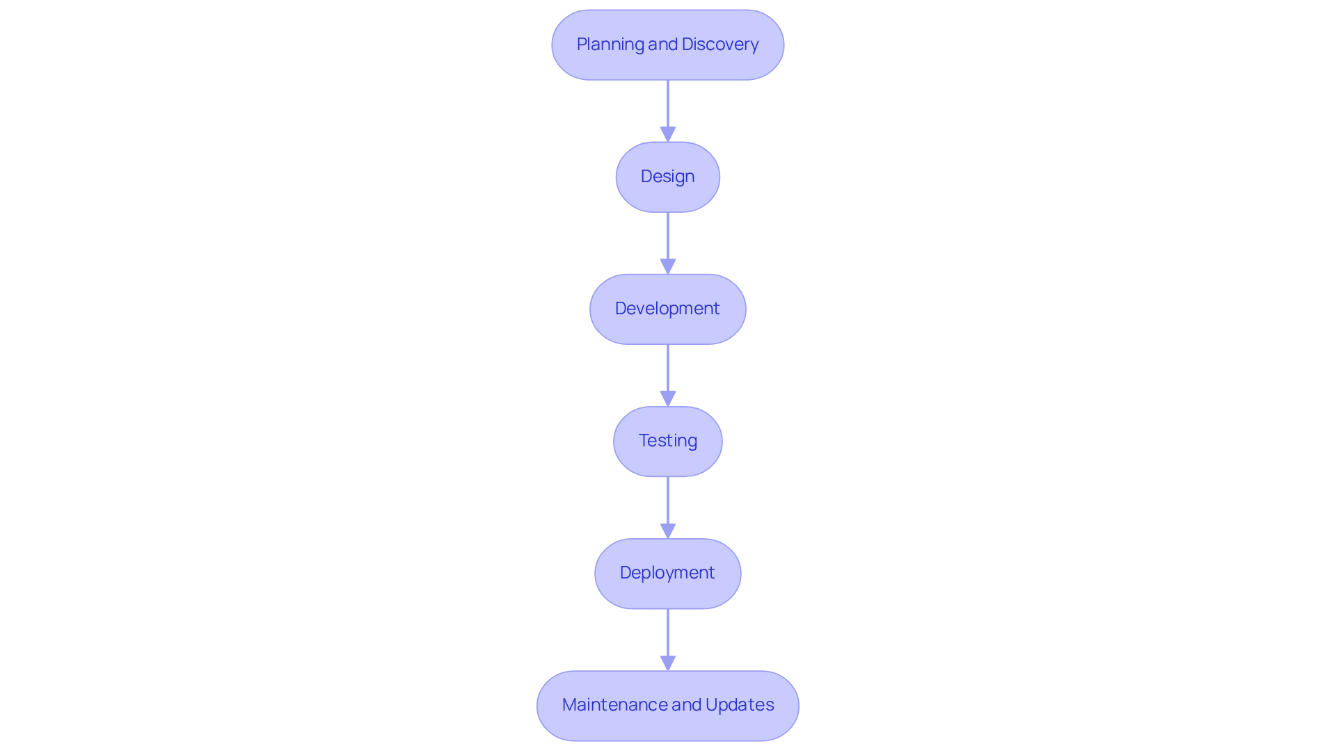 Each box represents a crucial step in the development process. Follow the arrows to see how each phase leads to the next, ensuring a systematic approach to creating effective healthcare software.
