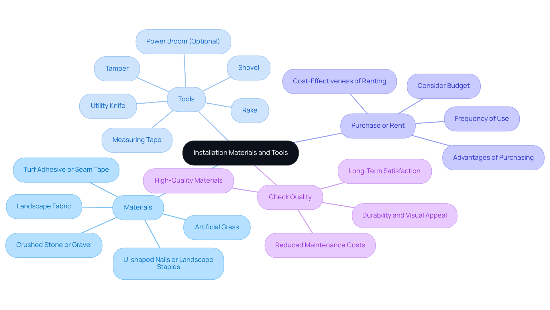 The center shows the main topic, and the branches represent different categories of information. Each sub-point provides specific details related to that category, helping you understand what you need for the installation.