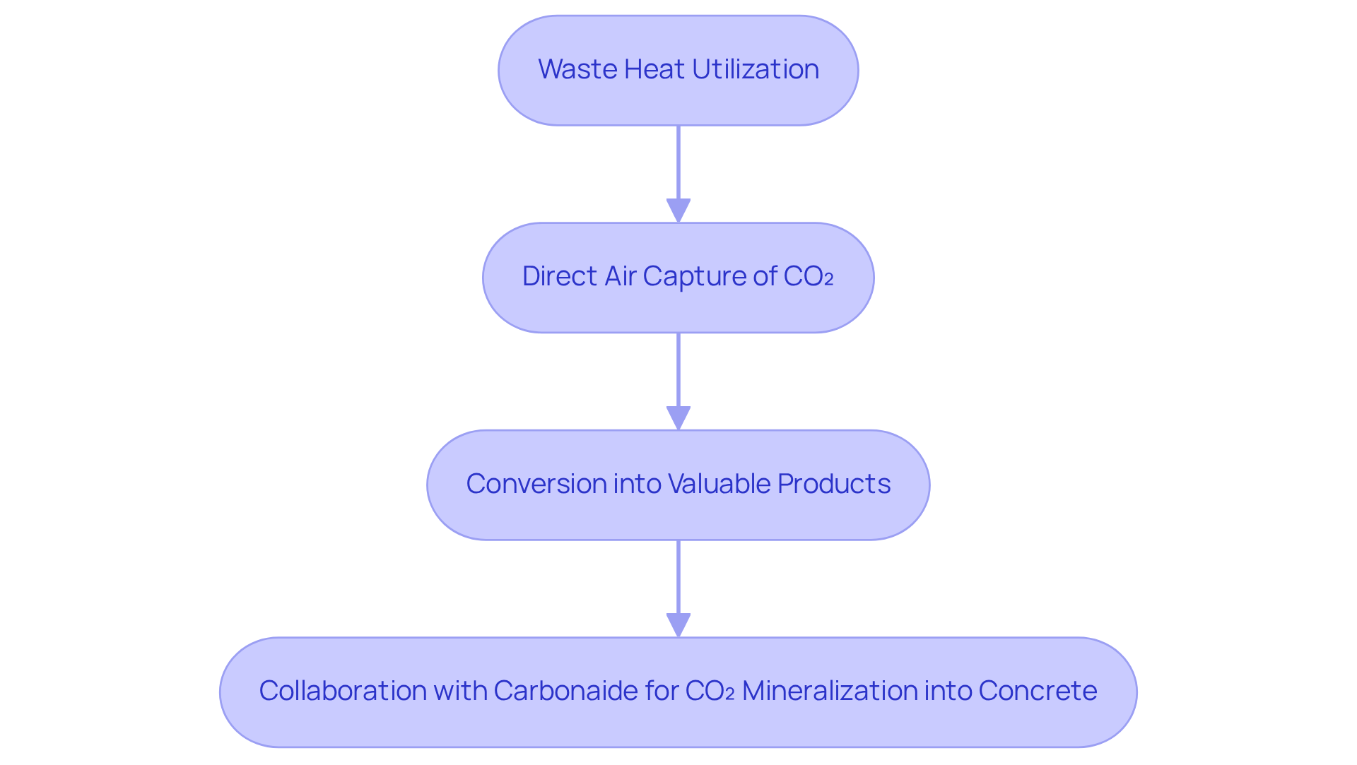 Follow the arrows to see how waste heat is transformed into captured CO₂, which is then converted into useful products, showcasing the innovative steps NeoCarbon takes to reduce emissions and create new opportunities.