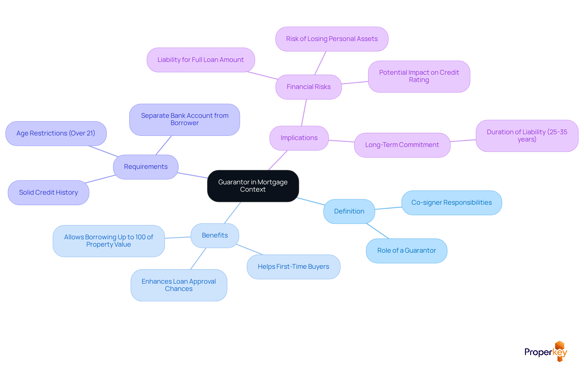 This mindmap starts with the main idea of a guarantor in mortgages at the center. Each branch represents a different aspect of this role, helping you see how they connect and what you need to know about being a guarantor. This mindmap starts with the main idea of a guarantor in mortgages at the center. Each branch represents a different aspect of this role, helping you see how they connect and what you need to know about being a guarantor.
