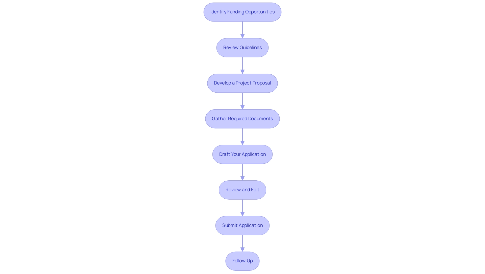 Each box represents a step in the application process, and the arrows indicate the sequential flow from one step to the next. Each box represents a step in the application process, and the arrows indicate the sequential flow from one step to the next.