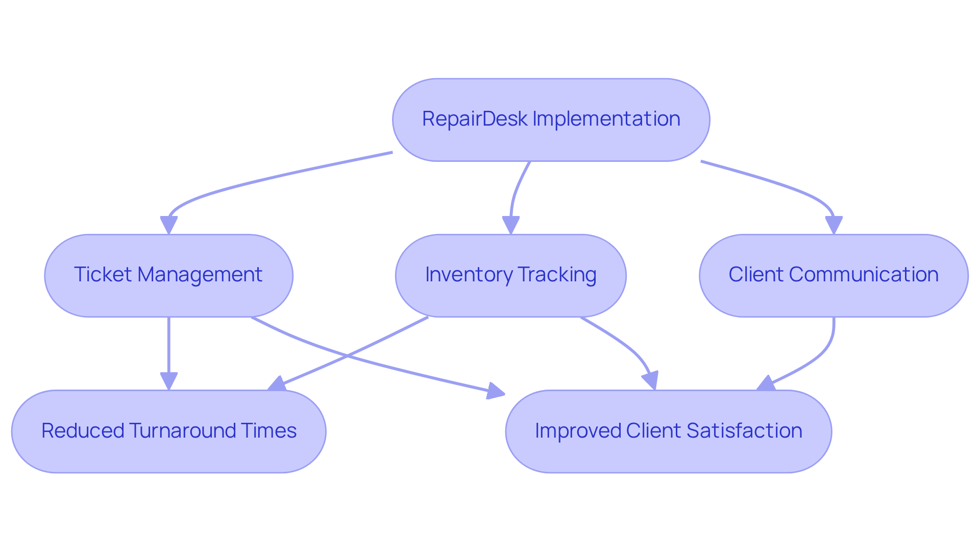 Follow the flow from implementing RepairDesk to see how each feature contributes to better service management and happier customers. The arrows show the path from features to outcomes.